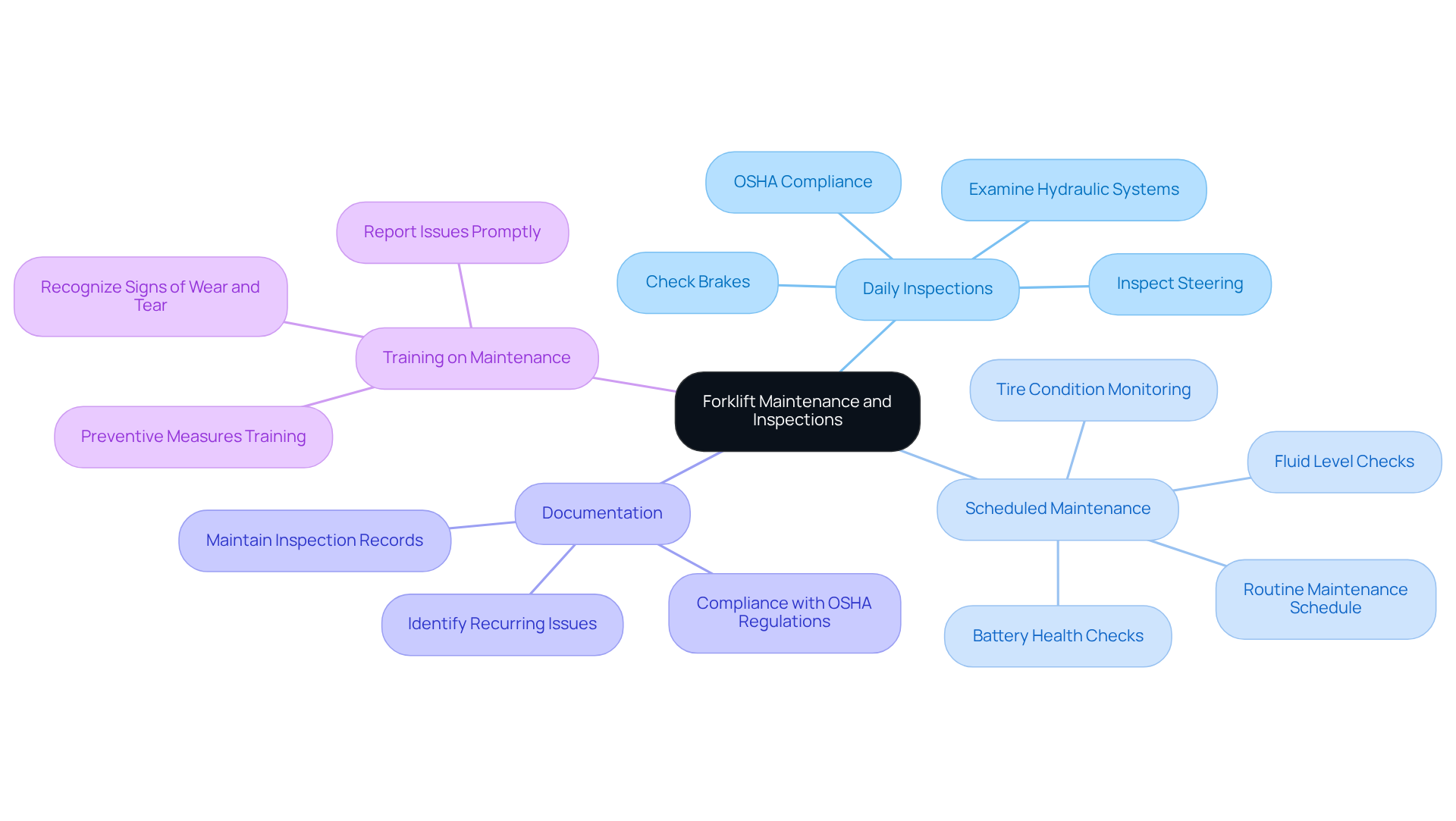 The central node represents the overall theme of maintenance and inspections, while the branches show key practices that contribute to safety and compliance. Each sub-branch provides specific actions or considerations related to that practice. The central node represents the overall theme of maintenance and inspections, while the branches show key practices that contribute to safety and compliance. Each sub-branch provides specific actions or considerations related to that practice.