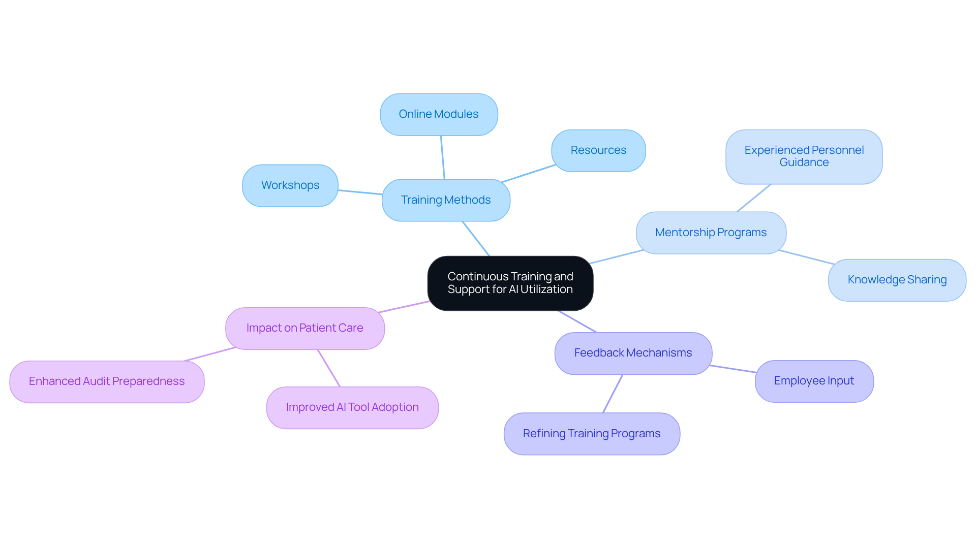 The central node represents the main focus on training and support, while the branches show different strategies and their importance in improving AI use in healthcare.