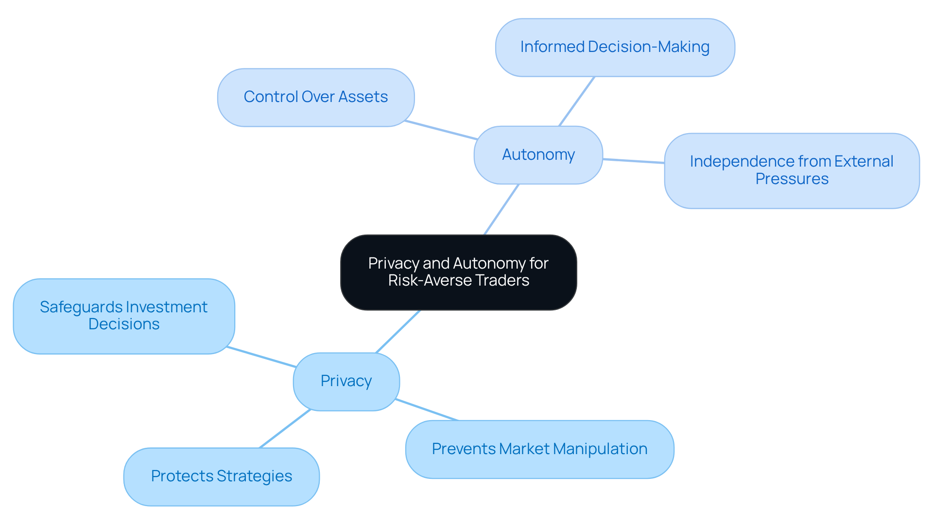 The central idea is about how privacy and autonomy are crucial for traders. Each branch shows specific benefits and features that support risk-averse trading, helping you understand the importance of these concepts.