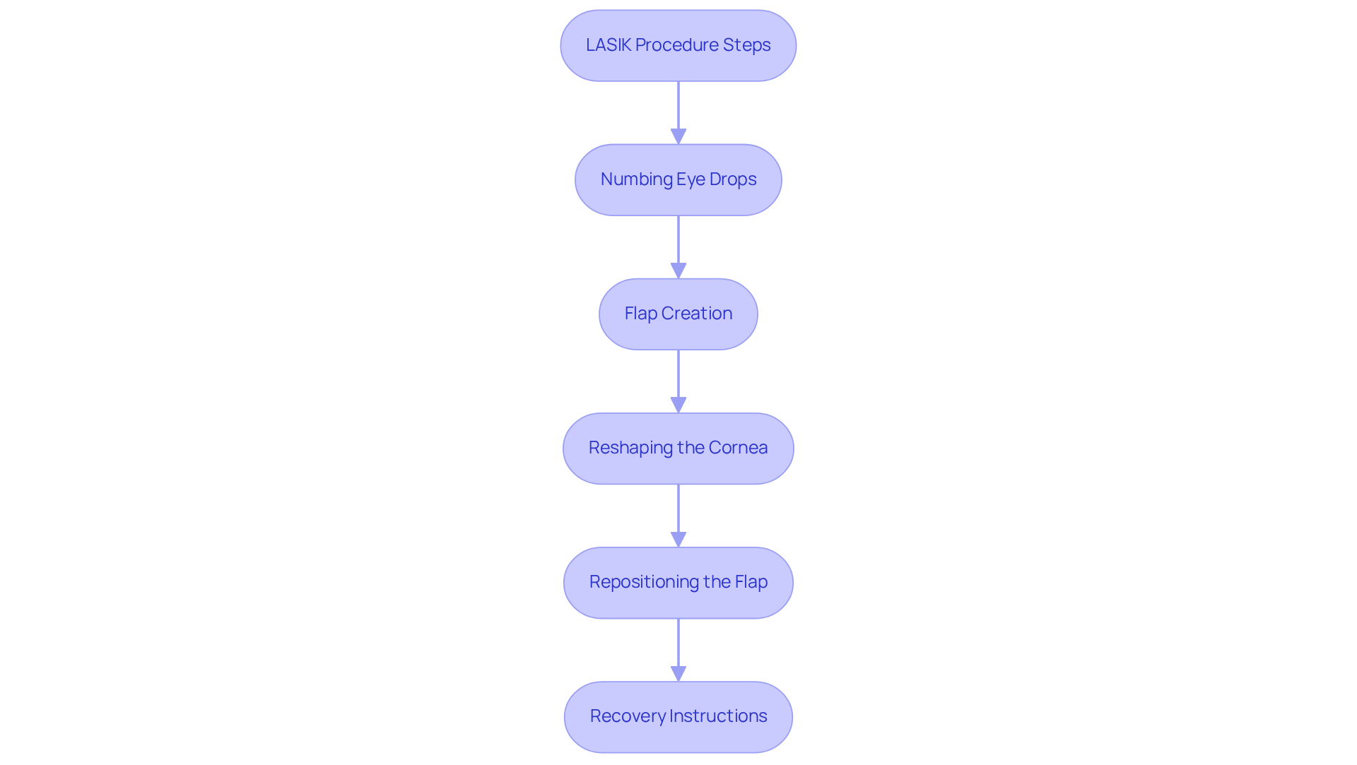 This flowchart guides you through the LASIK procedure. Each box represents a step in the process, and the arrows show how you move from one step to the next. Starting with numbing drops, you'll see how each action leads to your new vision. This flowchart guides you through the LASIK procedure. Each box represents a step in the process, and the arrows show how you move from one step to the next. Starting with numbing drops, you'll see how each action leads to your new vision.