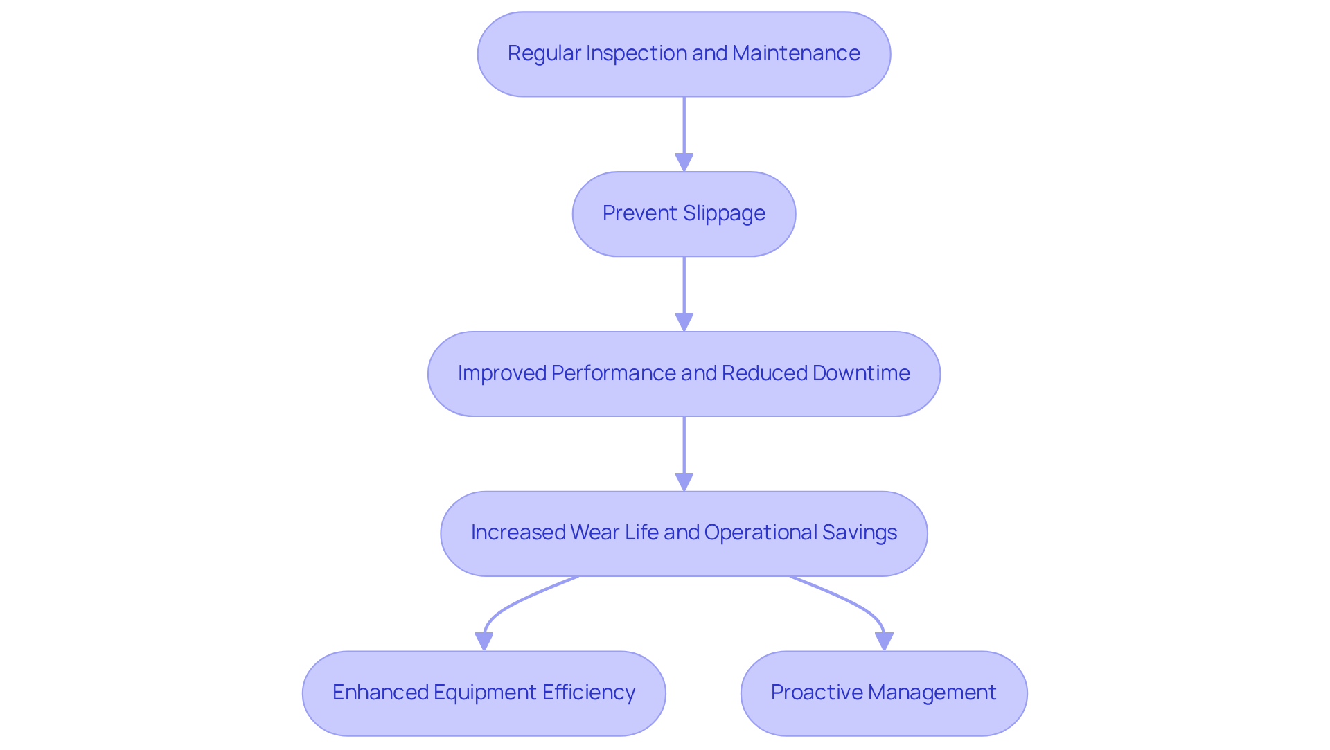 This flowchart shows the steps to maintain drive belts and highlights how each step leads to improved performance and savings. Start at the top with inspections and follow the arrows to see the benefits of good maintenance practices.