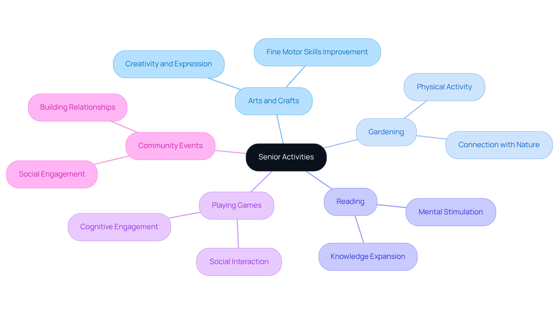 The central node represents the broad topic of senior activities, while branches illustrate specific activities and their significance, helping caregivers understand and cater to individual preferences.