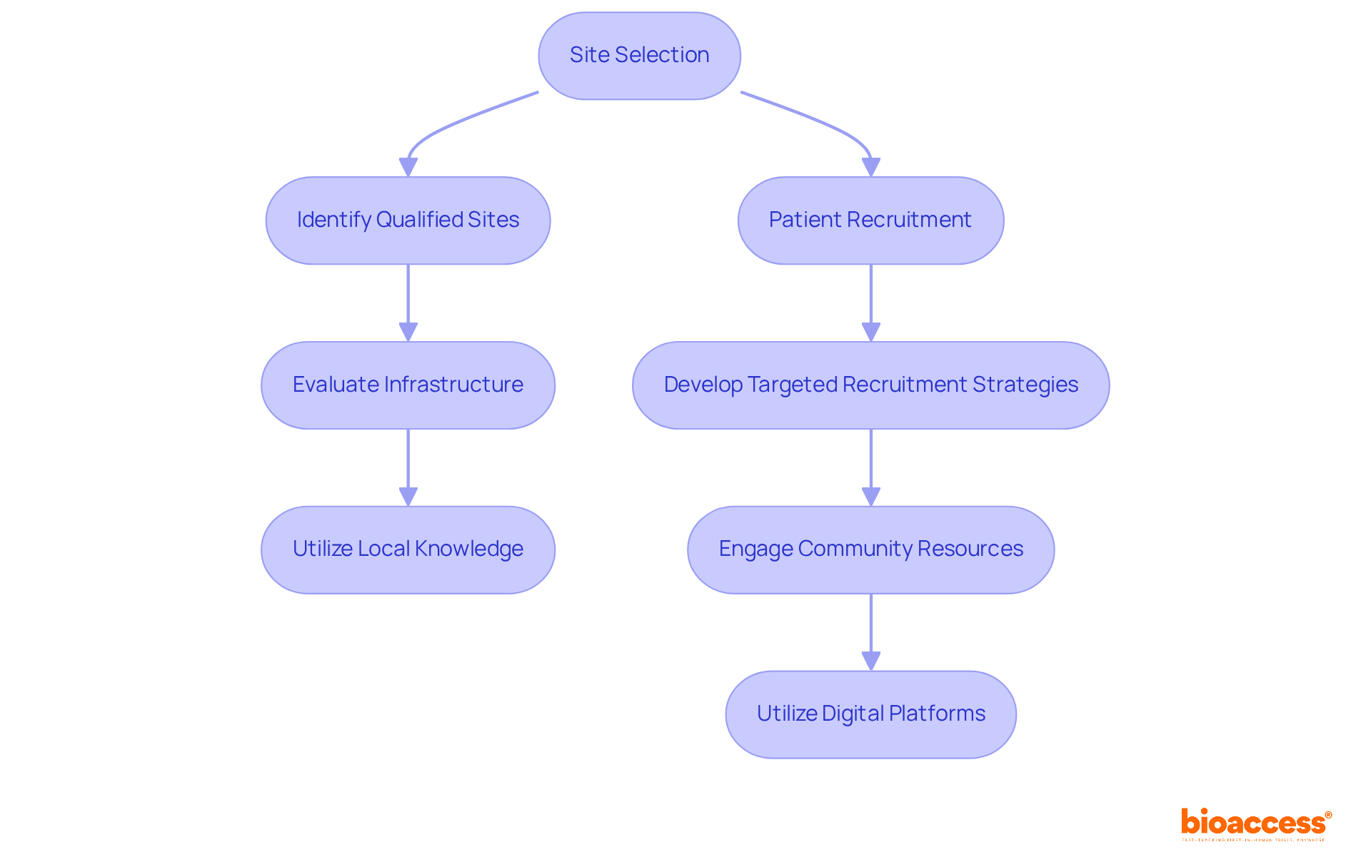 This flowchart outlines the key steps in selecting clinical sites and recruiting patients for trials. Follow the arrows to see how each step connects and contributes to the overall success of the study. This flowchart outlines the key steps in selecting clinical sites and recruiting patients for trials. Follow the arrows to see how each step connects and contributes to the overall success of the study.