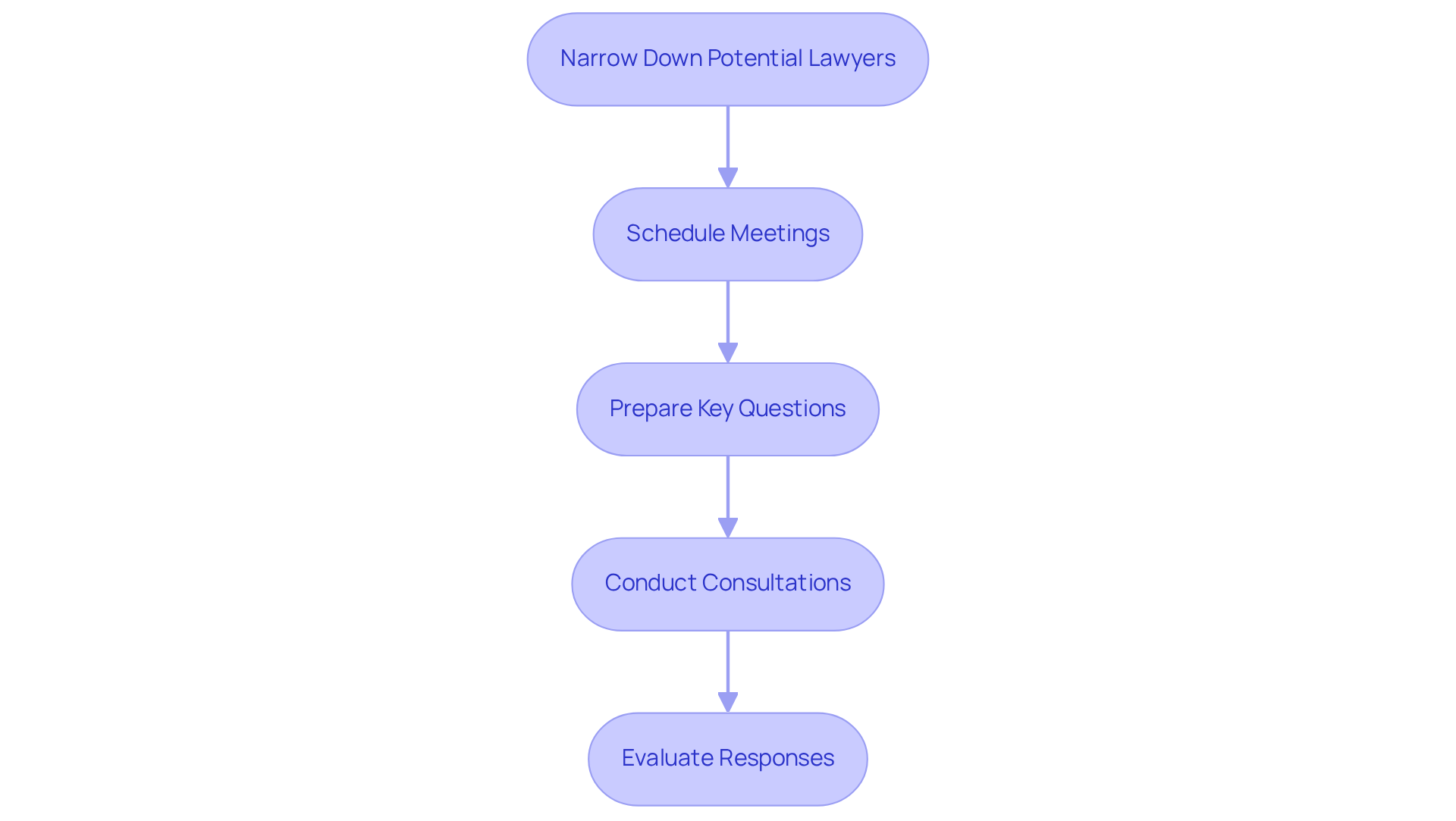 Follow the arrows to see each step in the process of choosing a custody lawyer. Start by narrowing down your options, then schedule meetings, prepare questions, conduct consultations, and evaluate how well each lawyer meets your needs.
