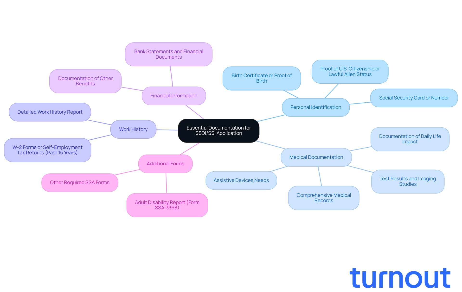 The center shows the main topic, and each branch represents a category of documents you need. Follow the branches to see the specific items required under each category, making it easier to prepare your application. The center shows the main topic, and each branch represents a category of documents you need. Follow the branches to see the specific items required under each category, making it easier to prepare your application.