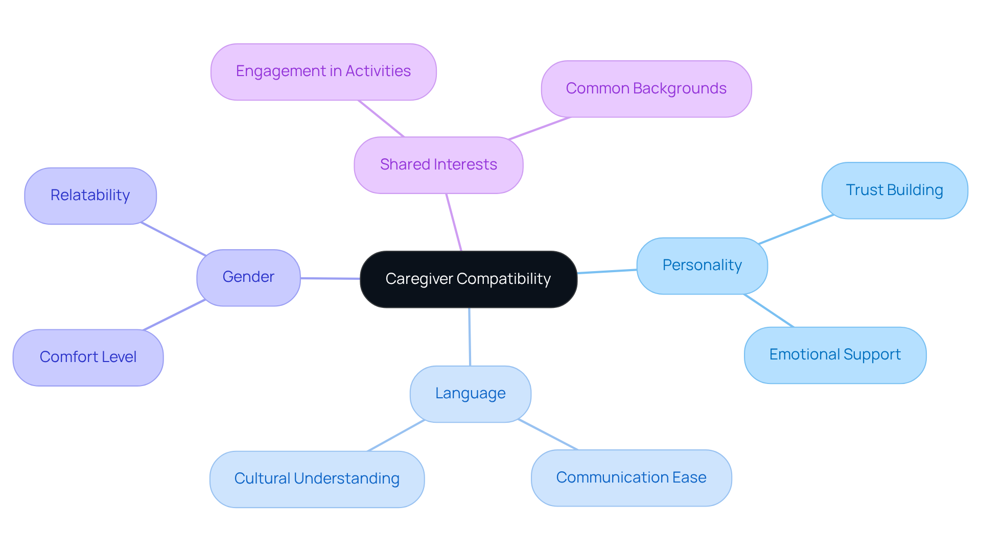 Start at the center with caregiver compatibility, then follow the branches to see the various factors that can influence successful matches. Each color-coded branch represents a different aspect to consider when selecting a caregiver.
