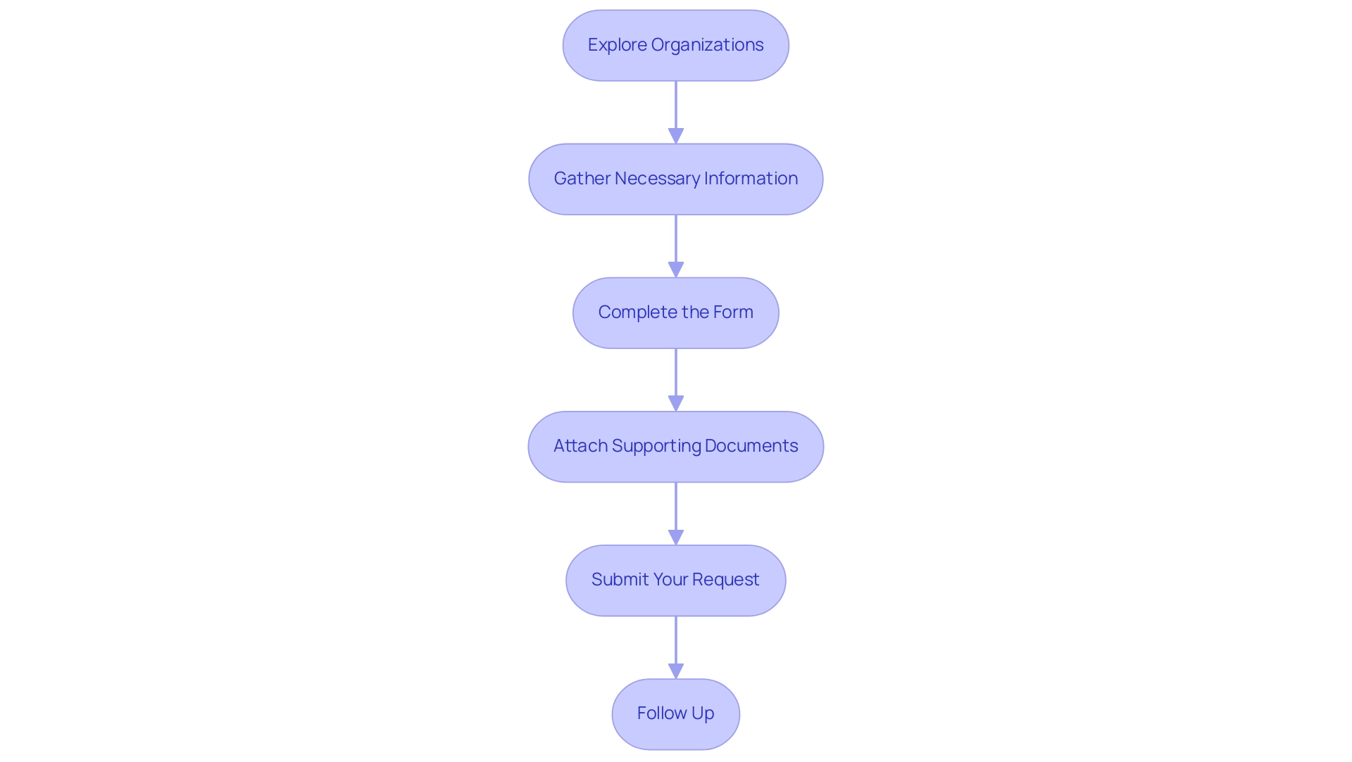 Each box represents a step in the application process, and the arrows indicate the order in which the steps should be completed.