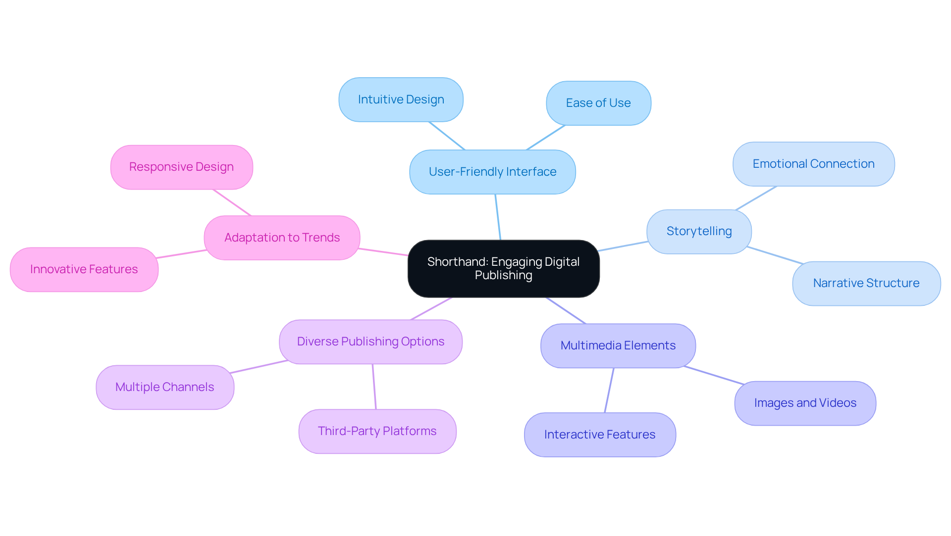The center represents Shorthand, and the branches show its key features. Each branch highlights how Shorthand enhances digital storytelling and audience engagement.