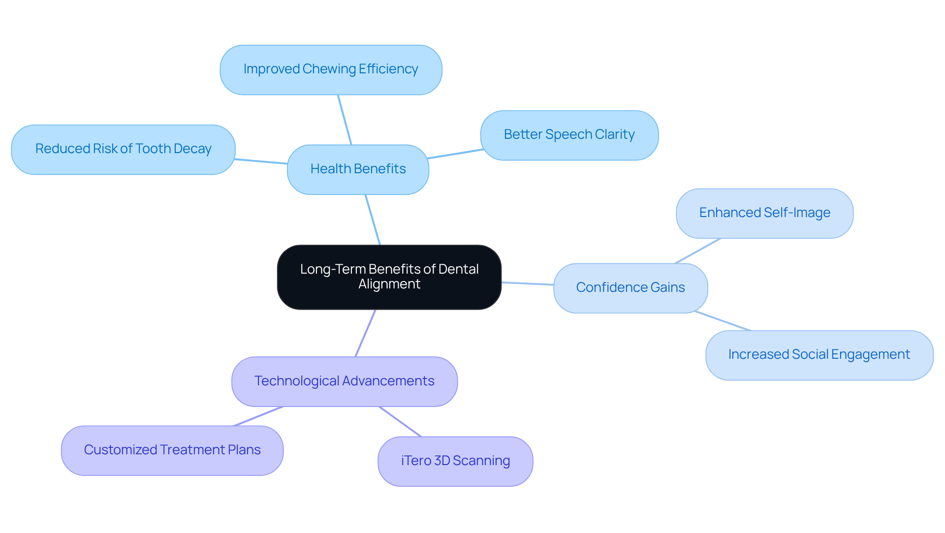 This mindmap shows how correcting dental misalignment can improve health and boost confidence. Each branch represents a key area of benefit, helping you see how they connect to the central idea.