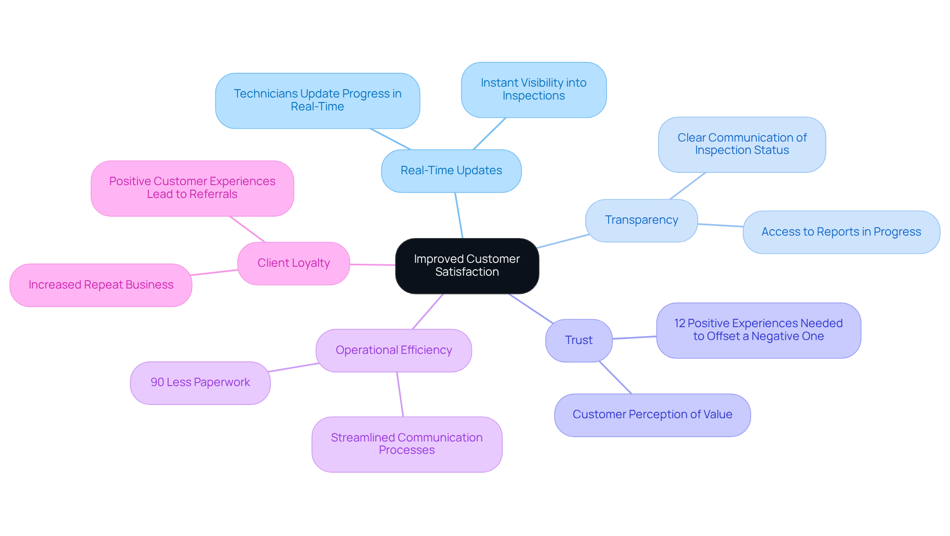 The central node represents the main goal of improved customer satisfaction, while the branches show the key factors that contribute to achieving this goal. Each sub-branch provides additional details or statistics that support the main ideas.