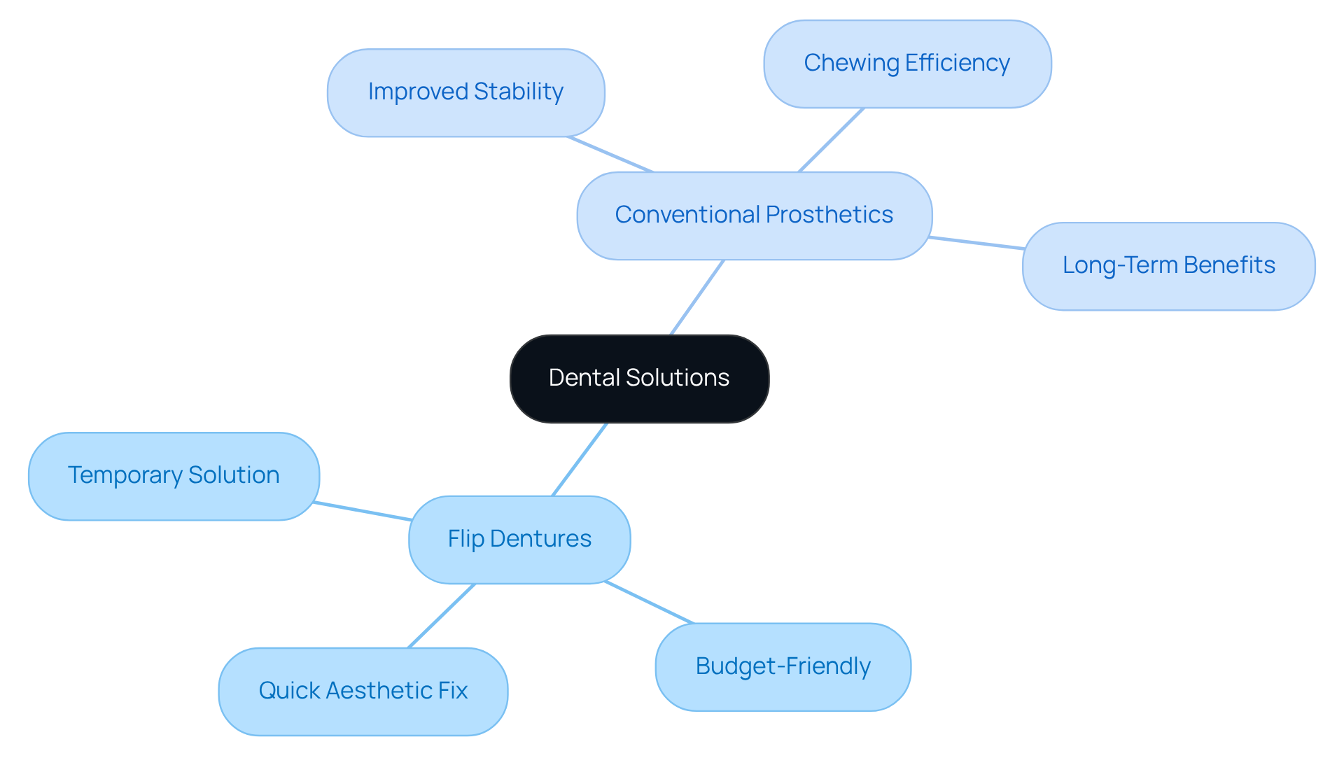 The central node represents the overall topic of dental solutions. Each branch shows a different option, with sub-branches detailing their specific benefits and considerations. This helps you see which solution might be best for your situation.