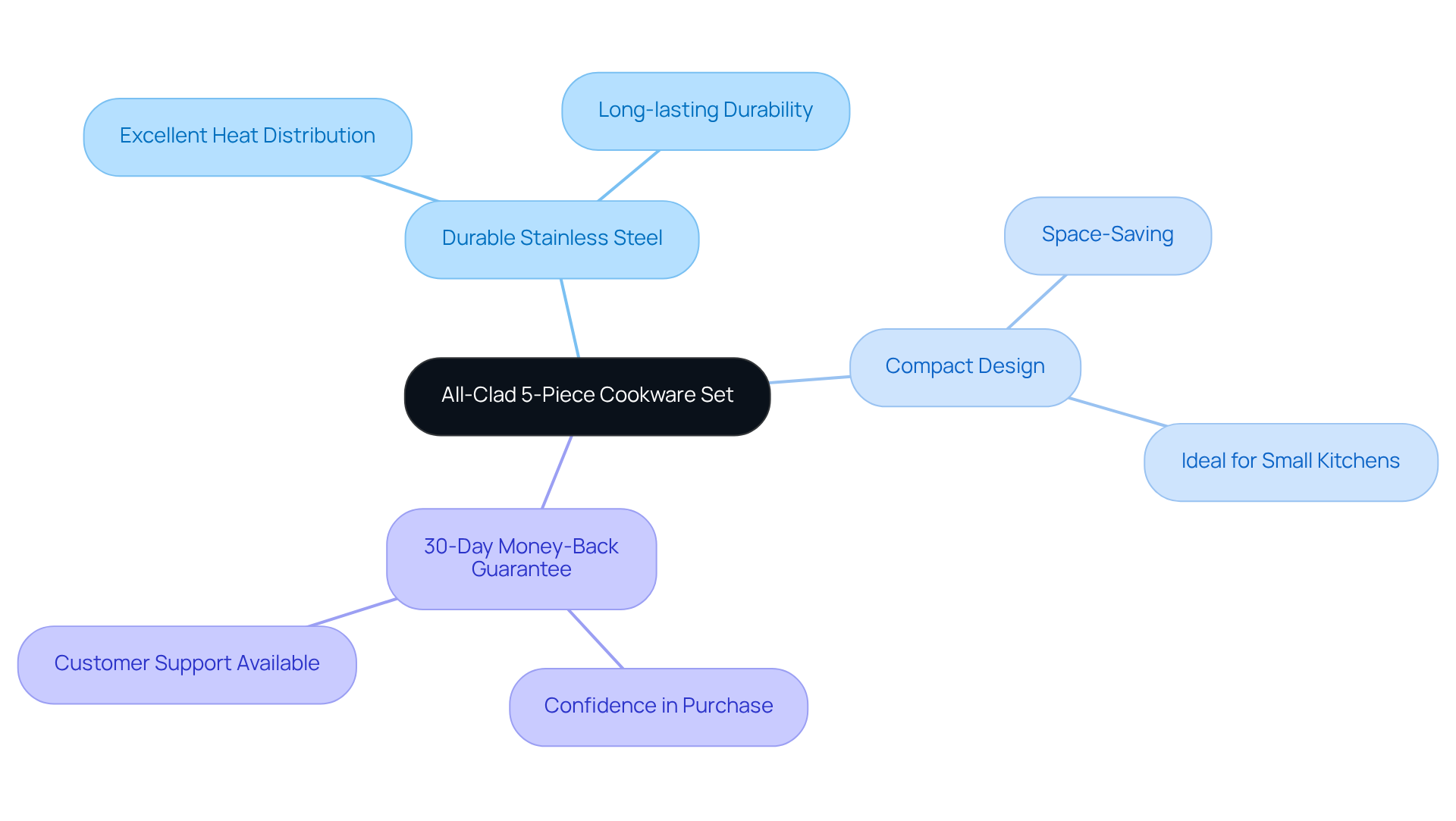 The center represents the cookware set, and the branches show its features and benefits. Each branch helps you understand why this set is perfect for small kitchens.