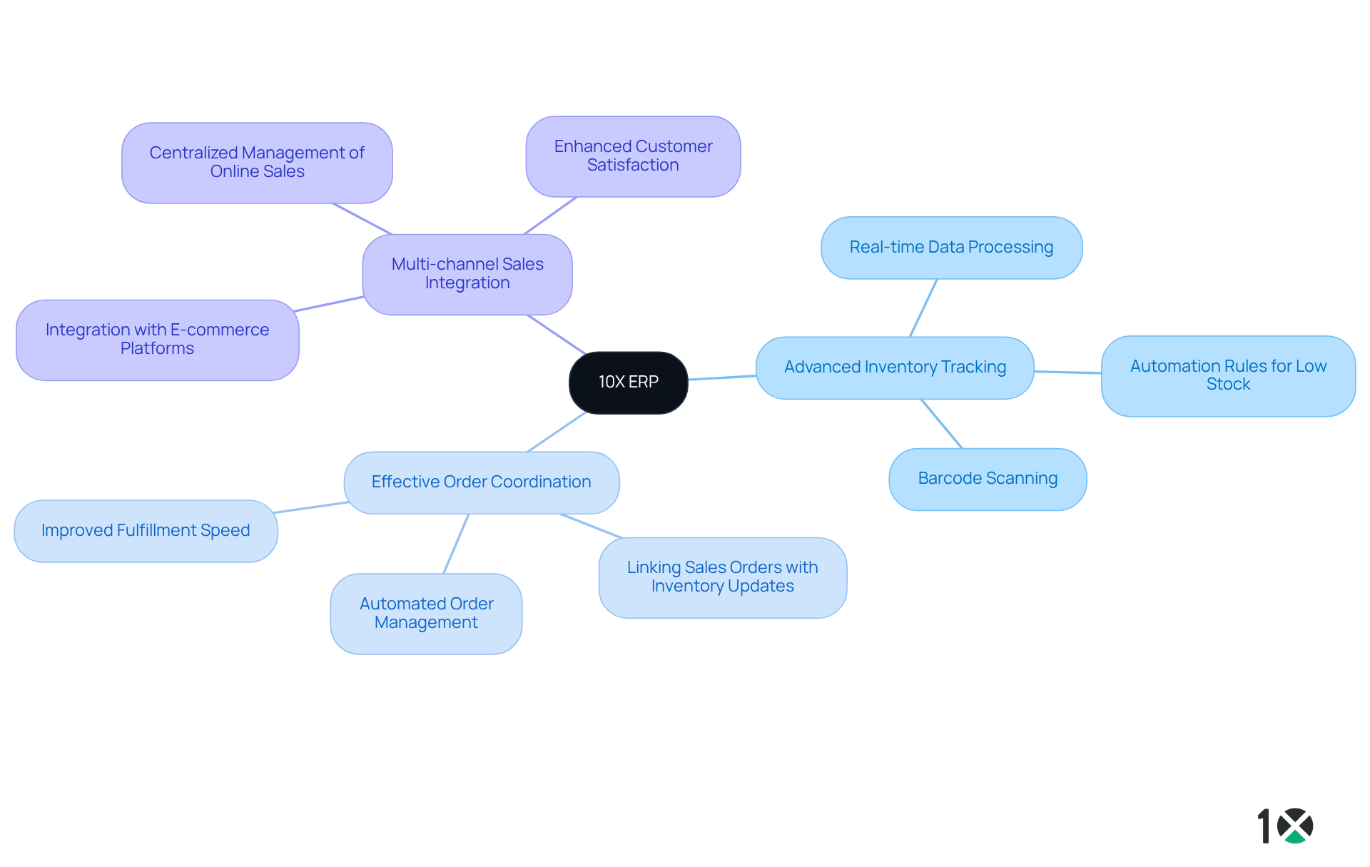 This mindmap illustrates the key features of 10X ERP and how they benefit businesses. Each branch represents a feature, while the sub-branches describe the specific advantages, helping you understand how this ERP solution can enhance operational efficiency.