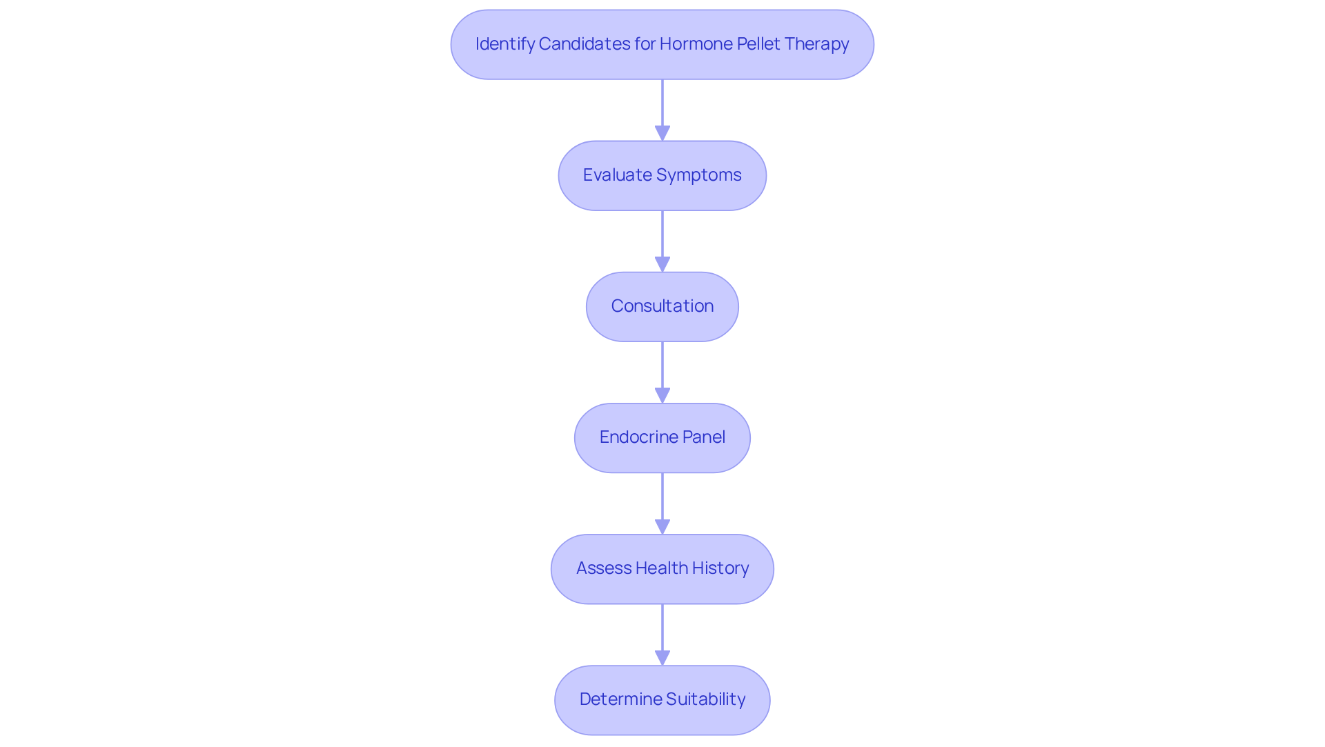 This flowchart guides you through the steps to determine if hormone pellet therapy is right for you. Start at the top and follow the arrows to see what you need to consider and do next.