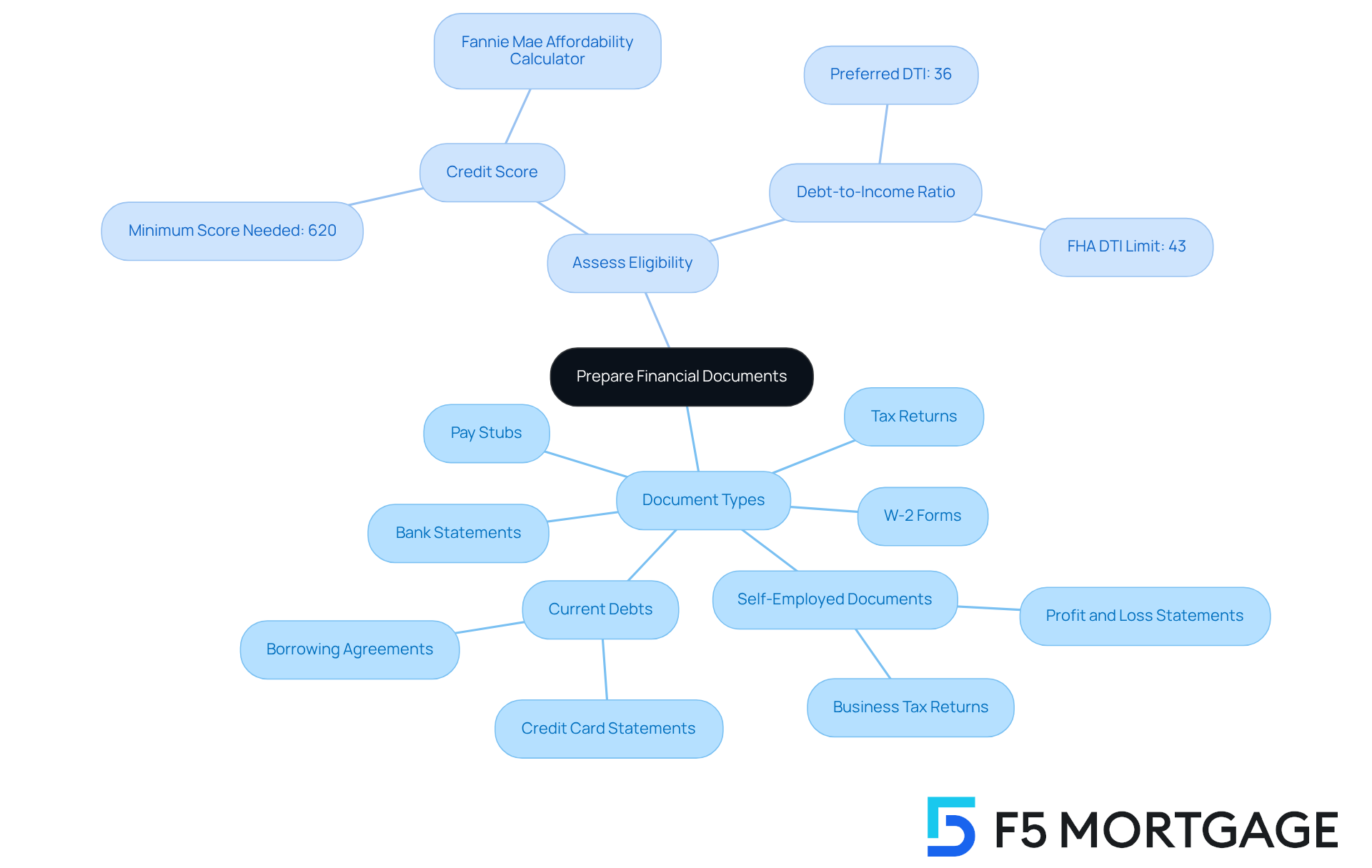 The central node represents the overall preparation for mortgage applications, while the branches detail the specific documents needed and how to assess your eligibility based on your credit score.