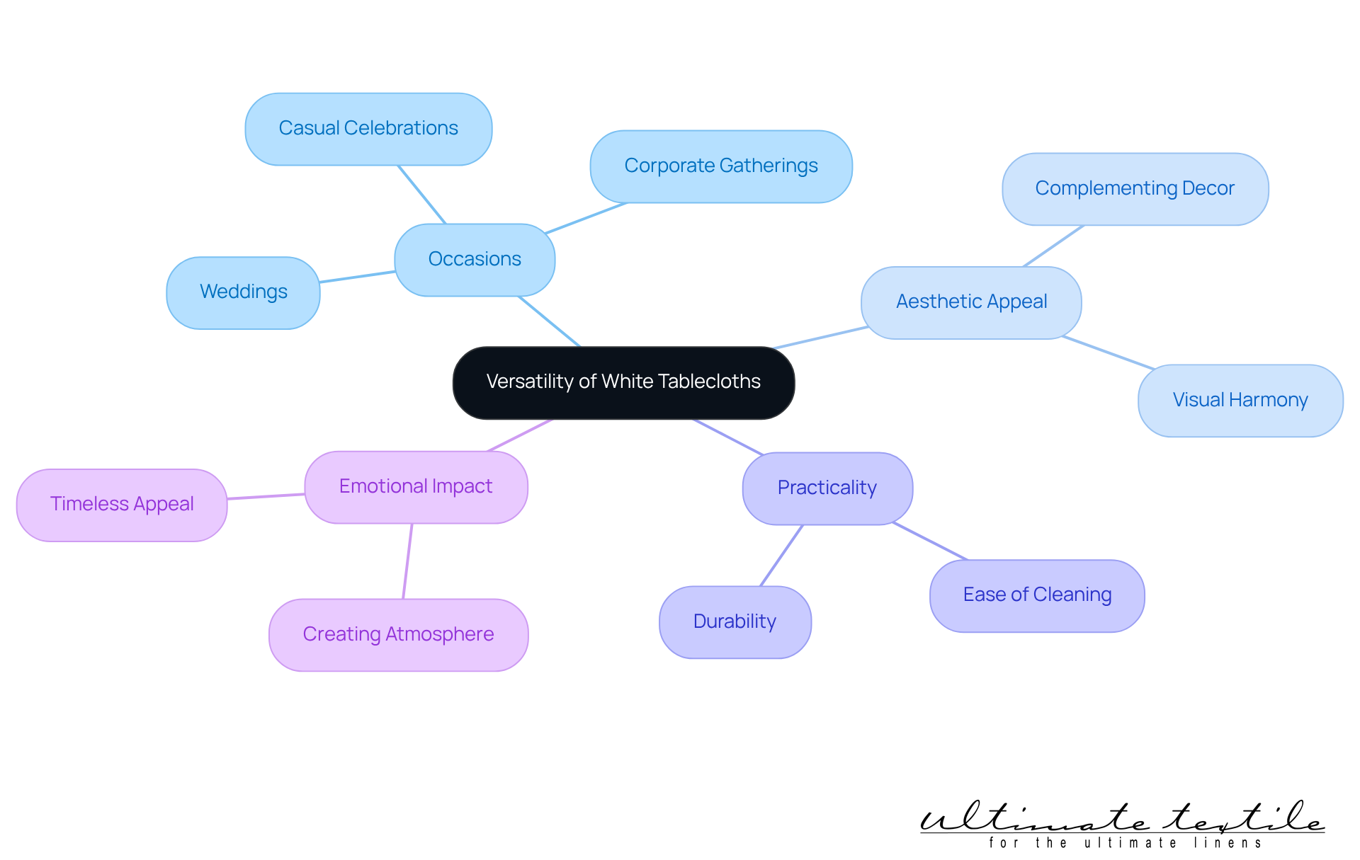 The central node represents the main theme, while the branches show different aspects of how white tablecloths can be used. Each color-coded branch helps you quickly identify the various occasions and benefits associated with these versatile linens. The central node represents the main theme, while the branches show different aspects of how white tablecloths can be used. Each color-coded branch helps you quickly identify the various occasions and benefits associated with these versatile linens.