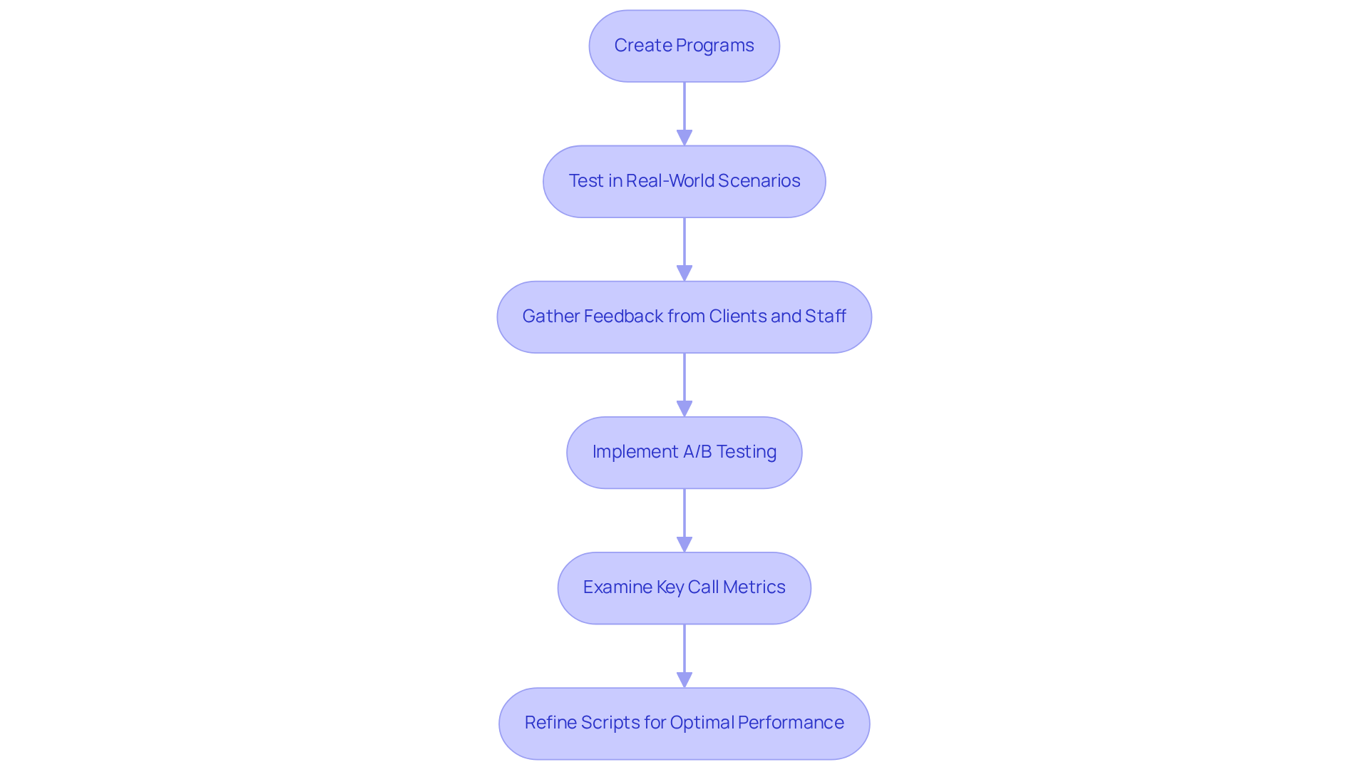 Follow the arrows to see how each step leads to the next in improving your communication strategies. Each box represents a key action in the process.