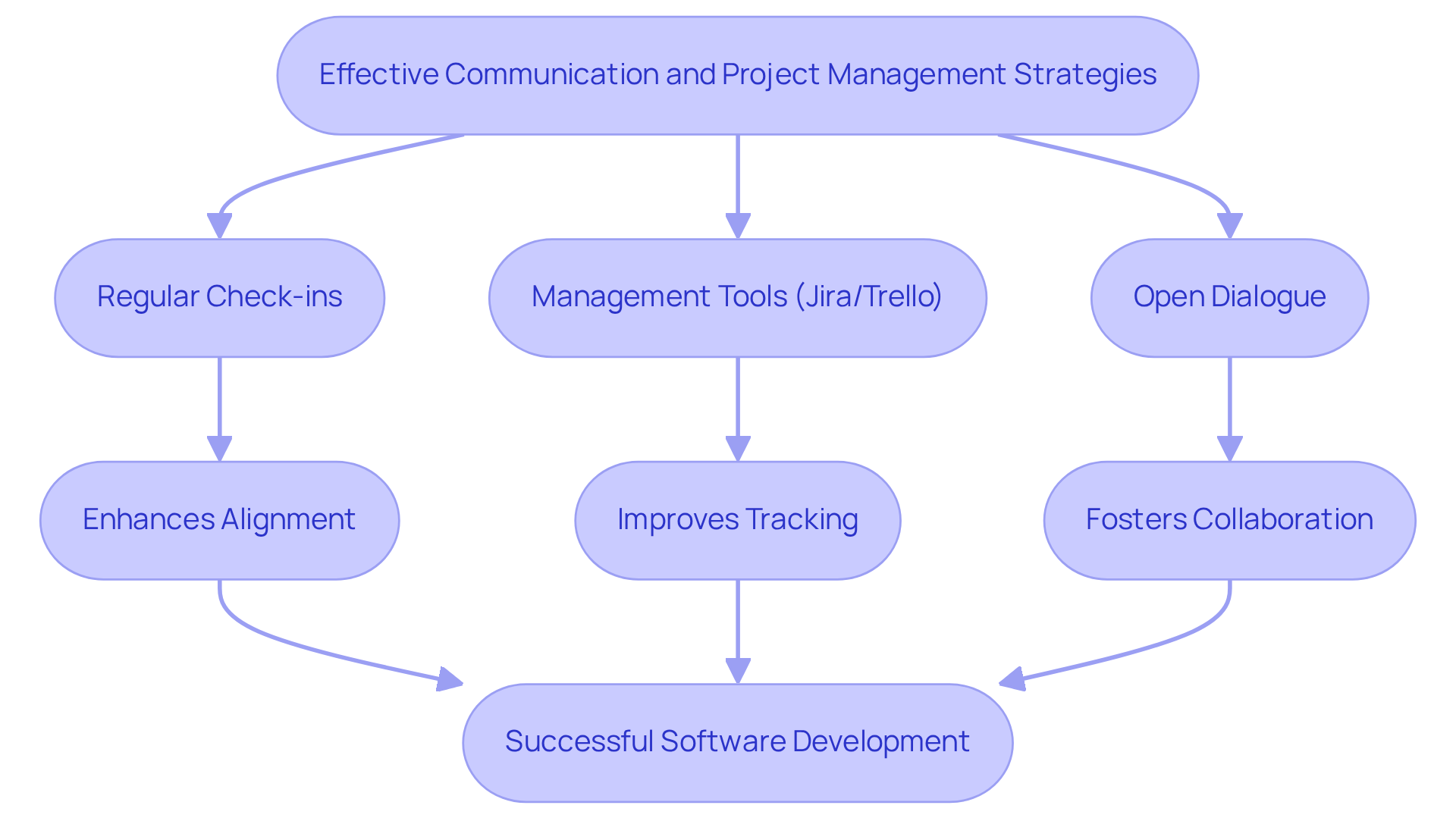 Follow the arrows to see how each strategy connects to the overall goal of successful software development. Each step is crucial for maintaining alignment and efficiency. Follow the arrows to see how each strategy connects to the overall goal of successful software development. Each step is crucial for maintaining alignment and efficiency.