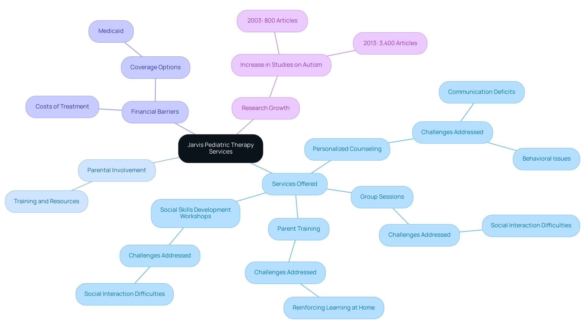 Each branch represents a key aspect of the services offered, with colors differentiating between services, parental involvement, financial barriers, and research growth.