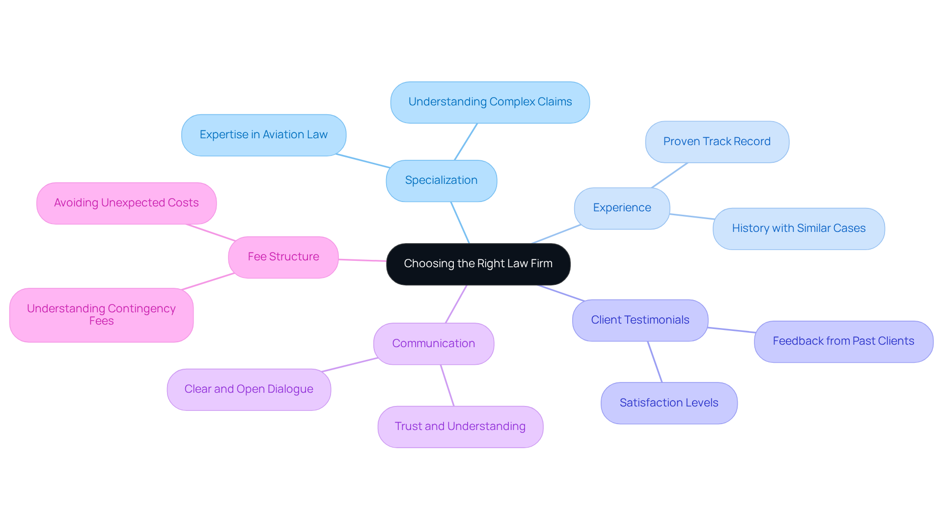 The center represents the main decision of choosing a law firm, while the branches show the important factors to consider. Each branch highlights a specific area to focus on, helping you remember what to look for.