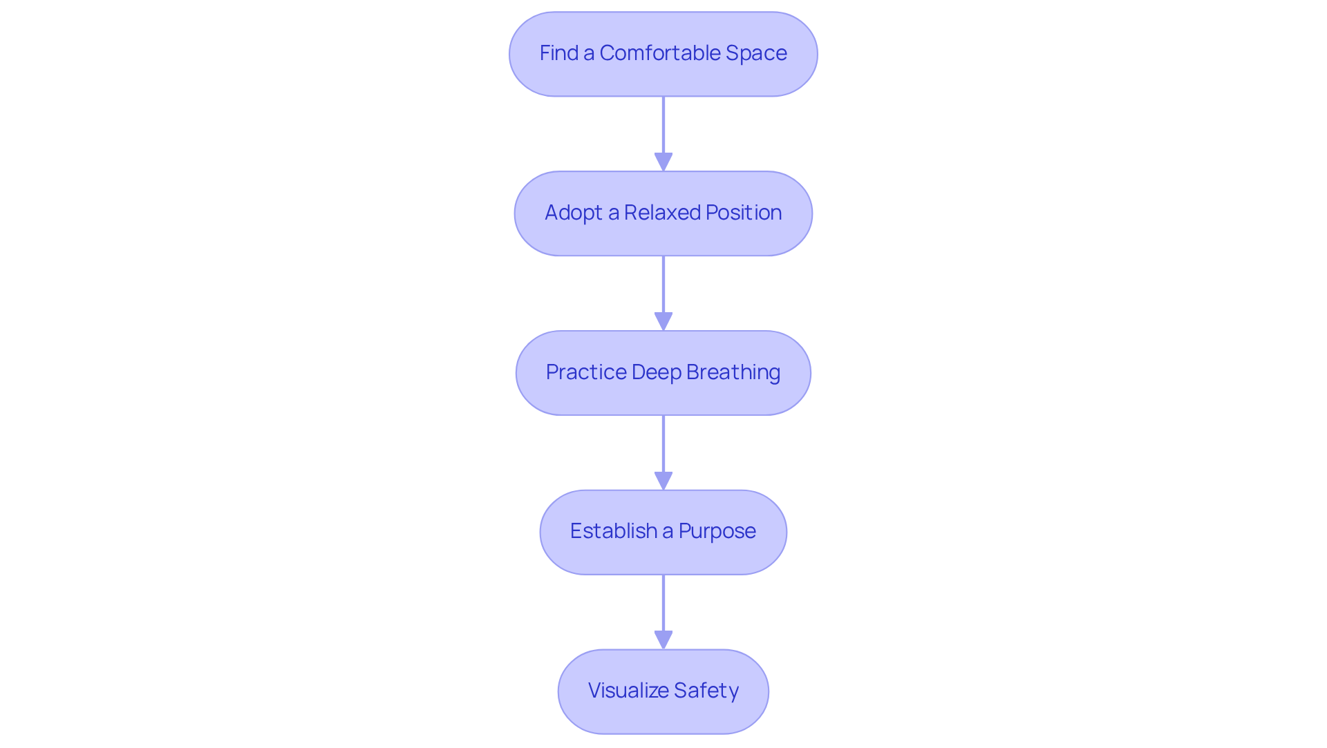 Each box represents a step in the Floatback Technique. Follow the arrows to see how each step leads to the next, guiding you through the process of creating a safe and nurturing environment for healing. Each box represents a step in the Floatback Technique. Follow the arrows to see how each step leads to the next, guiding you through the process of creating a safe and nurturing environment for healing.