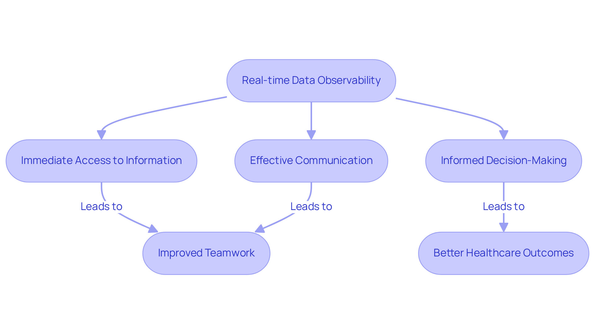 Follow the arrows to see how real-time data observability leads to better communication and teamwork, ultimately resulting in improved outcomes. Follow the arrows to see how real-time data observability leads to better communication and teamwork, ultimately resulting in improved outcomes.