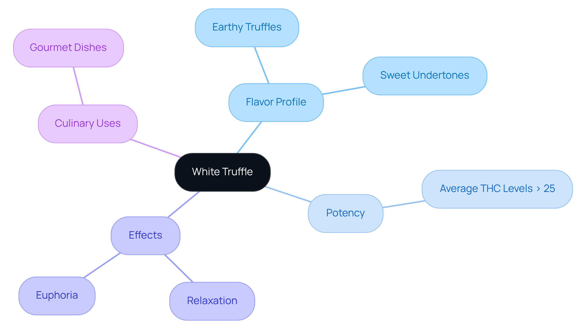 The central node highlights the White Truffle strain, with branches showing its unique flavor, strong potency, and how it can be used in cooking. Follow the branches to discover the delightful aspects of this strain!