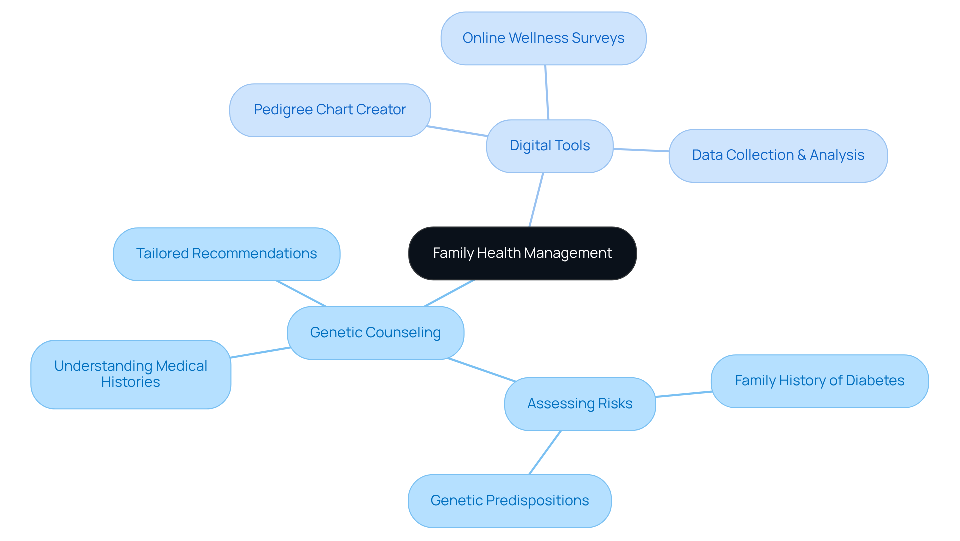 The central node represents the overall theme, while the branches show how genetic counseling and digital tools contribute to better family health management. Each sub-branch provides specific aspects of these areas.