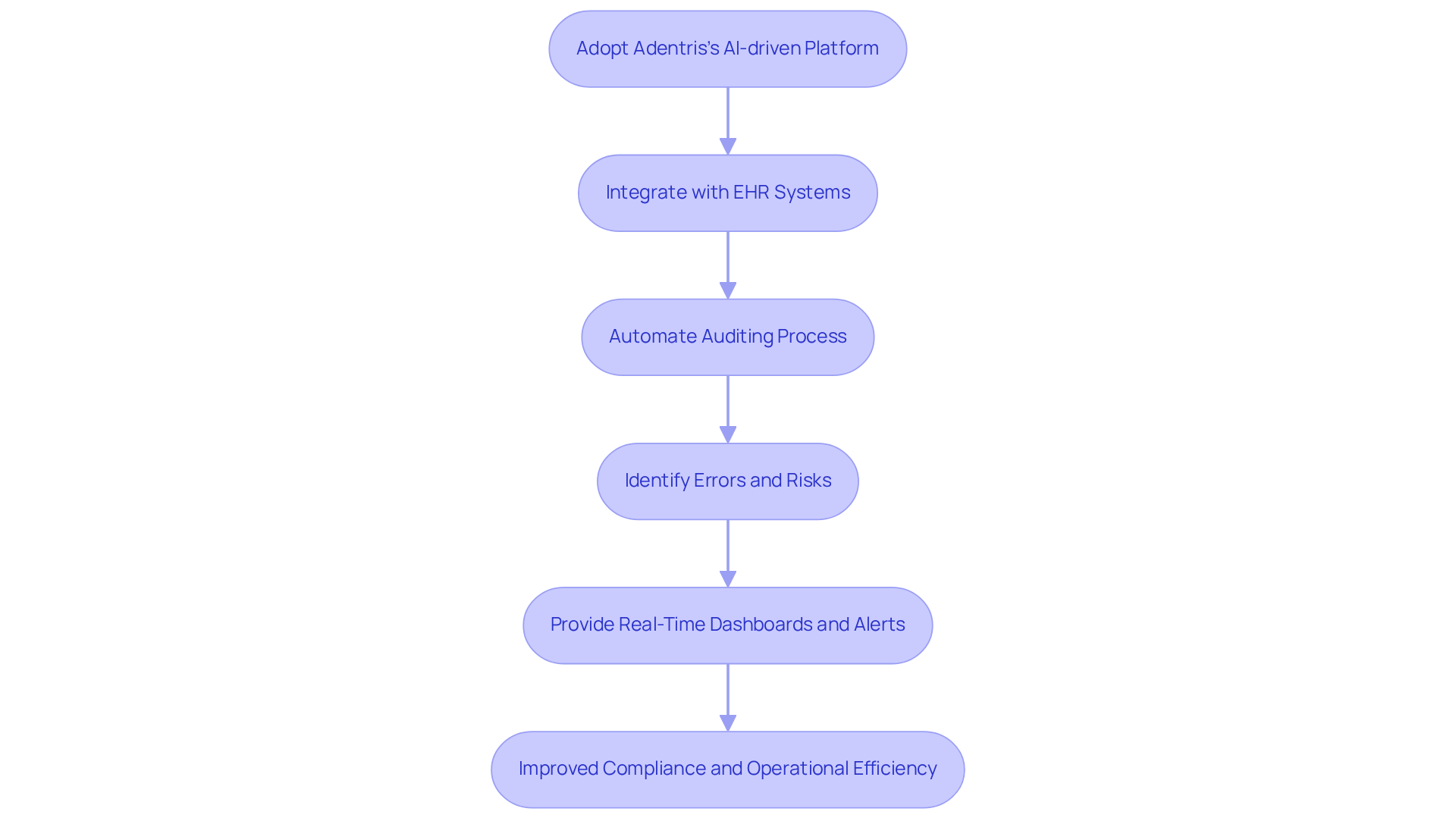 Follow the arrows to see how adopting Adentris's technology leads to better compliance monitoring. Each step shows what happens next, leading to improved accuracy and efficiency in healthcare.