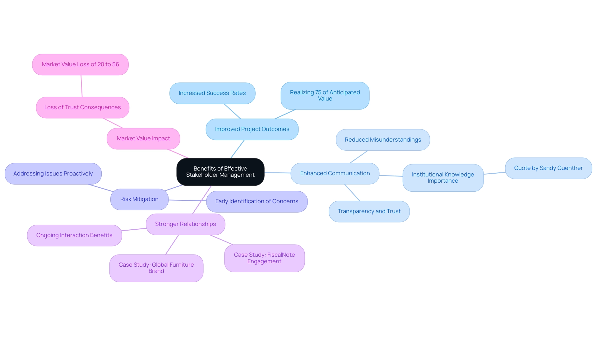 Each branch represents a key benefit of stakeholder management, with sub-branches detailing specific aspects or examples related to each benefit.