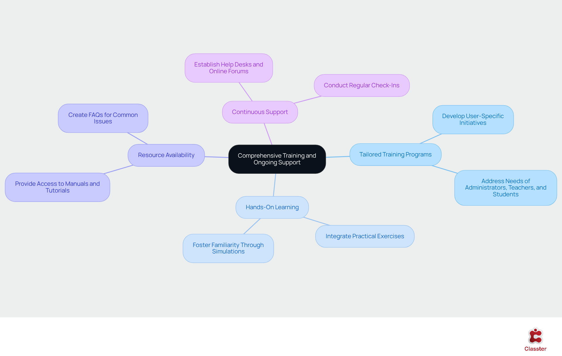 The central node represents the main focus on training and support, while the branches show different strategies. Each sub-branch provides specific actions that contribute to effective platform adoption.