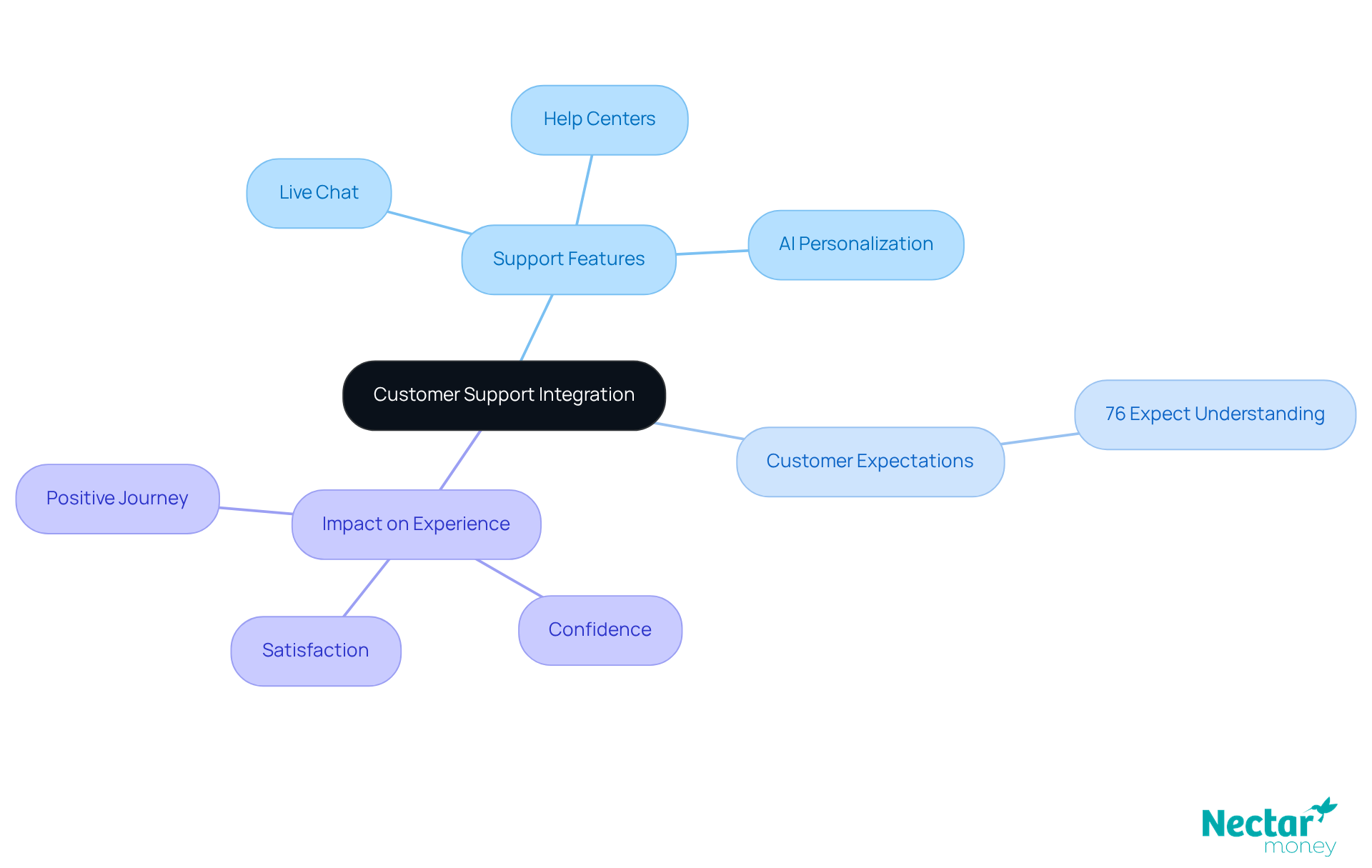 This mindmap shows how integrating customer support features can improve your experience with marine finance tools. Each branch represents a different aspect of support, helping you see how they contribute to customer satisfaction and confidence. This mindmap shows how integrating customer support features can improve your experience with marine finance tools. Each branch represents a different aspect of support, helping you see how they contribute to customer satisfaction and confidence.