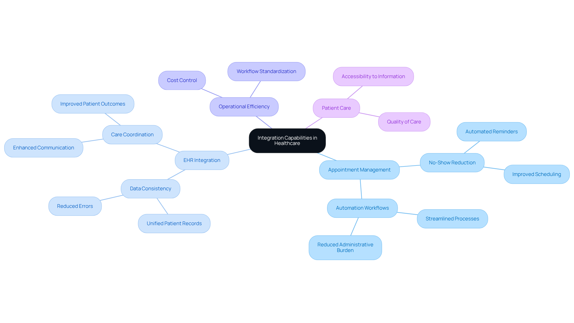 This mindmap illustrates how integrating appointment management software with healthcare systems can improve various aspects of patient care and operational efficiency. Each branch represents a key area of focus, showing how they connect to the central theme of integration.