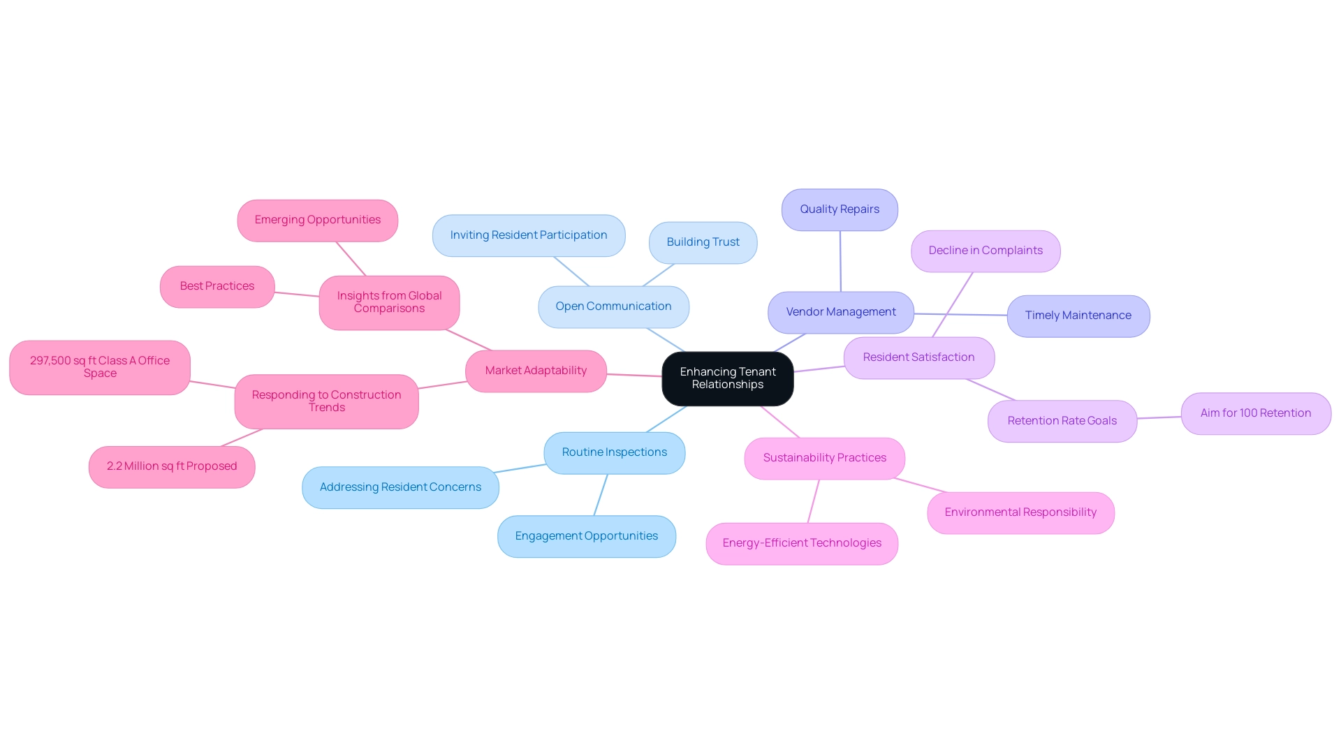 The central node represents the main goal, with branches indicating key strategies and sub-branches providing detailed actions and insights related to each strategy.