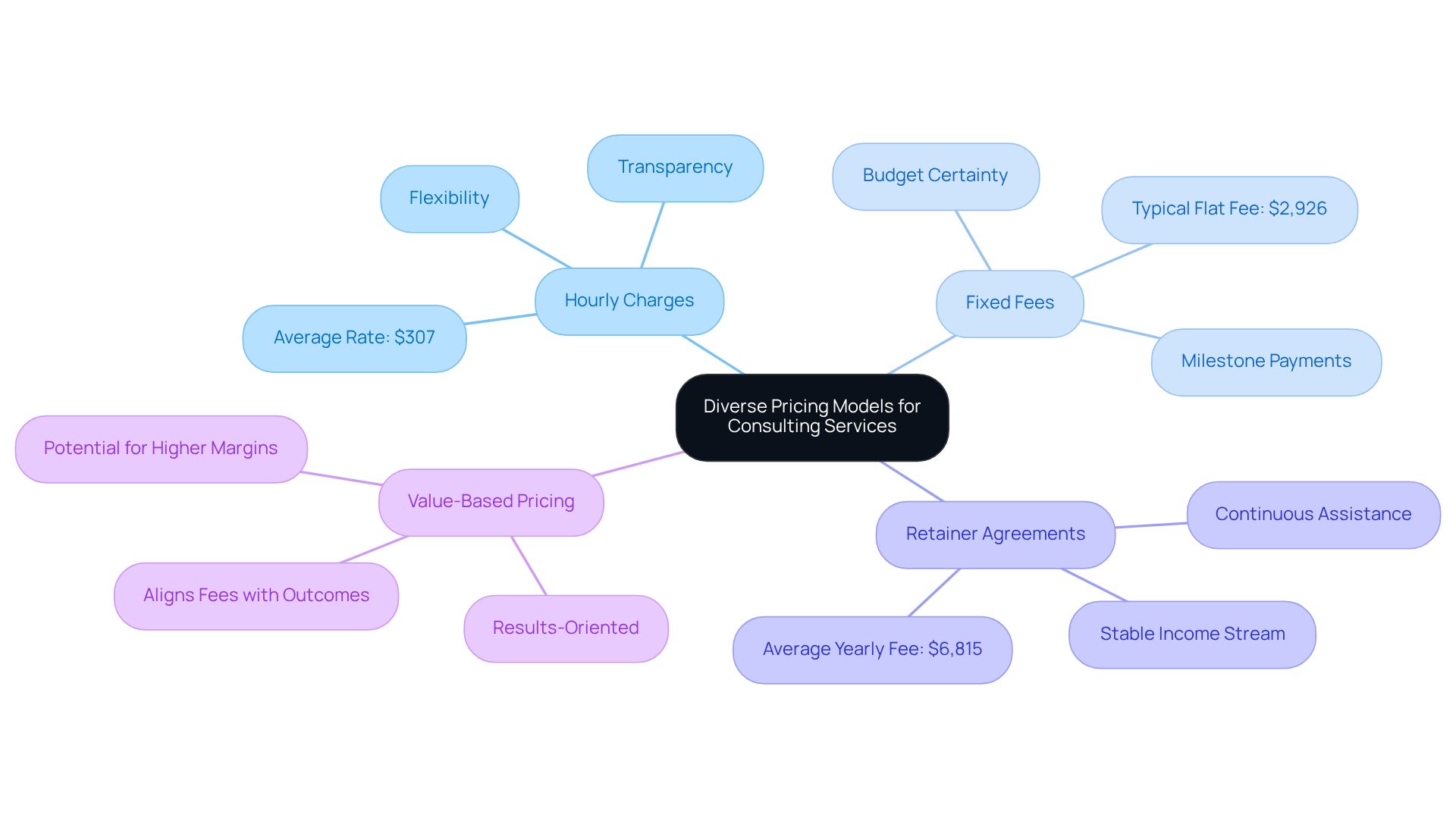 This mindmap illustrates the various pricing models consultants can use. Each branch represents a different model, and the sub-branches provide details about their features and benefits. Follow the branches to understand how each model works and what makes it unique. This mindmap illustrates the various pricing models consultants can use. Each branch represents a different model, and the sub-branches provide details about their features and benefits. Follow the branches to understand how each model works and what makes it unique.