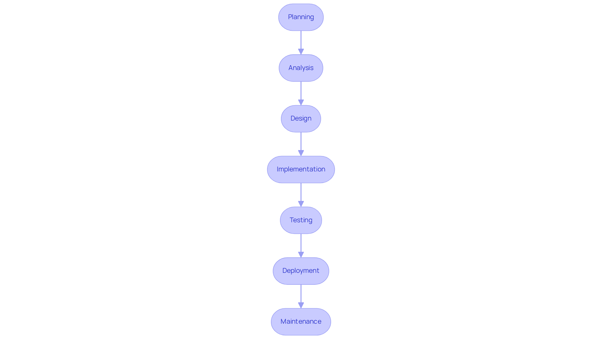 Each box represents a phase in the software development process. Follow the arrows to see how each phase leads to the next, ensuring a structured approach to software projects. Each box represents a phase in the software development process. Follow the arrows to see how each phase leads to the next, ensuring a structured approach to software projects.