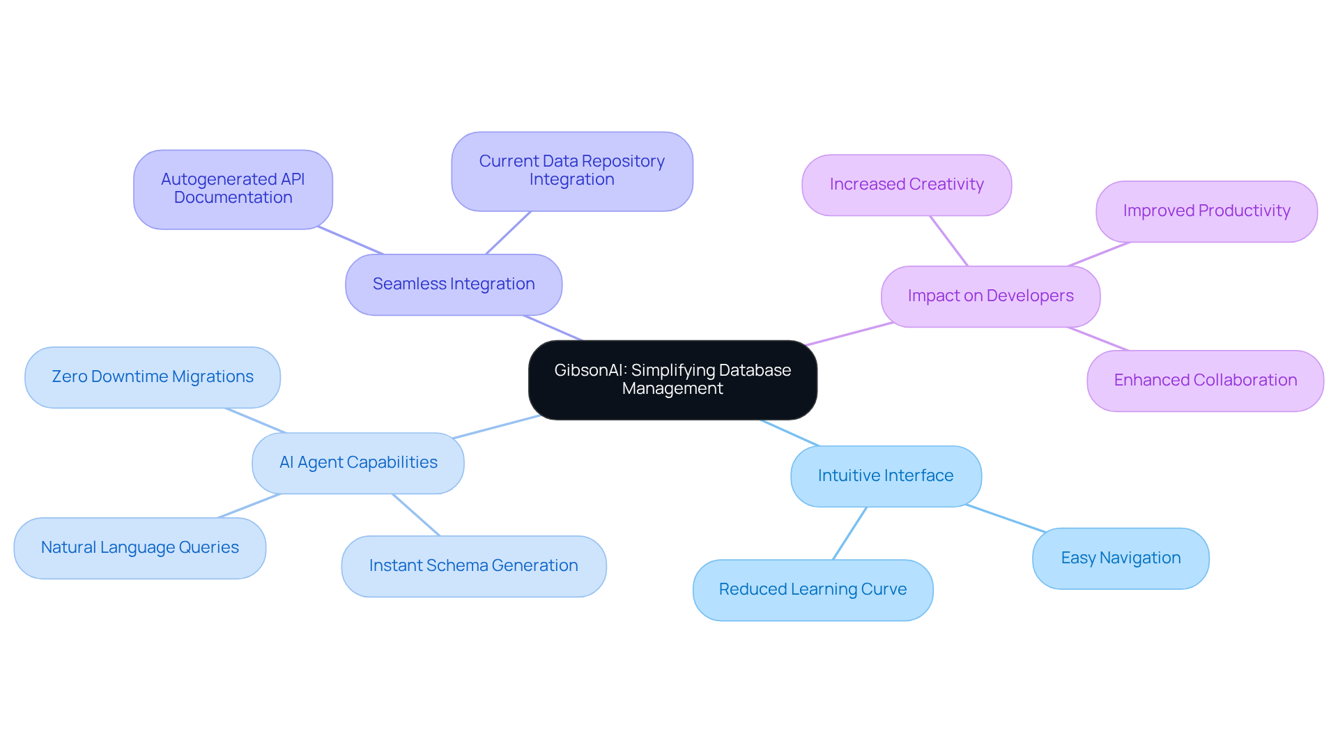 The central node represents GibsonAI's mission to simplify database management, with branches showing its key features and how they contribute to a more productive environment for developers.