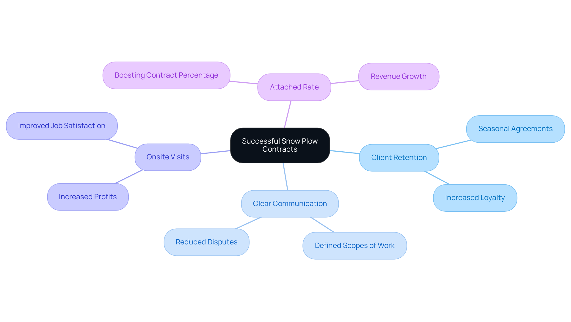 The central node represents the main topic, while each branch illustrates a strategy or insight. Sub-branches provide additional context or examples, making it easy to see how each aspect contributes to overall success.