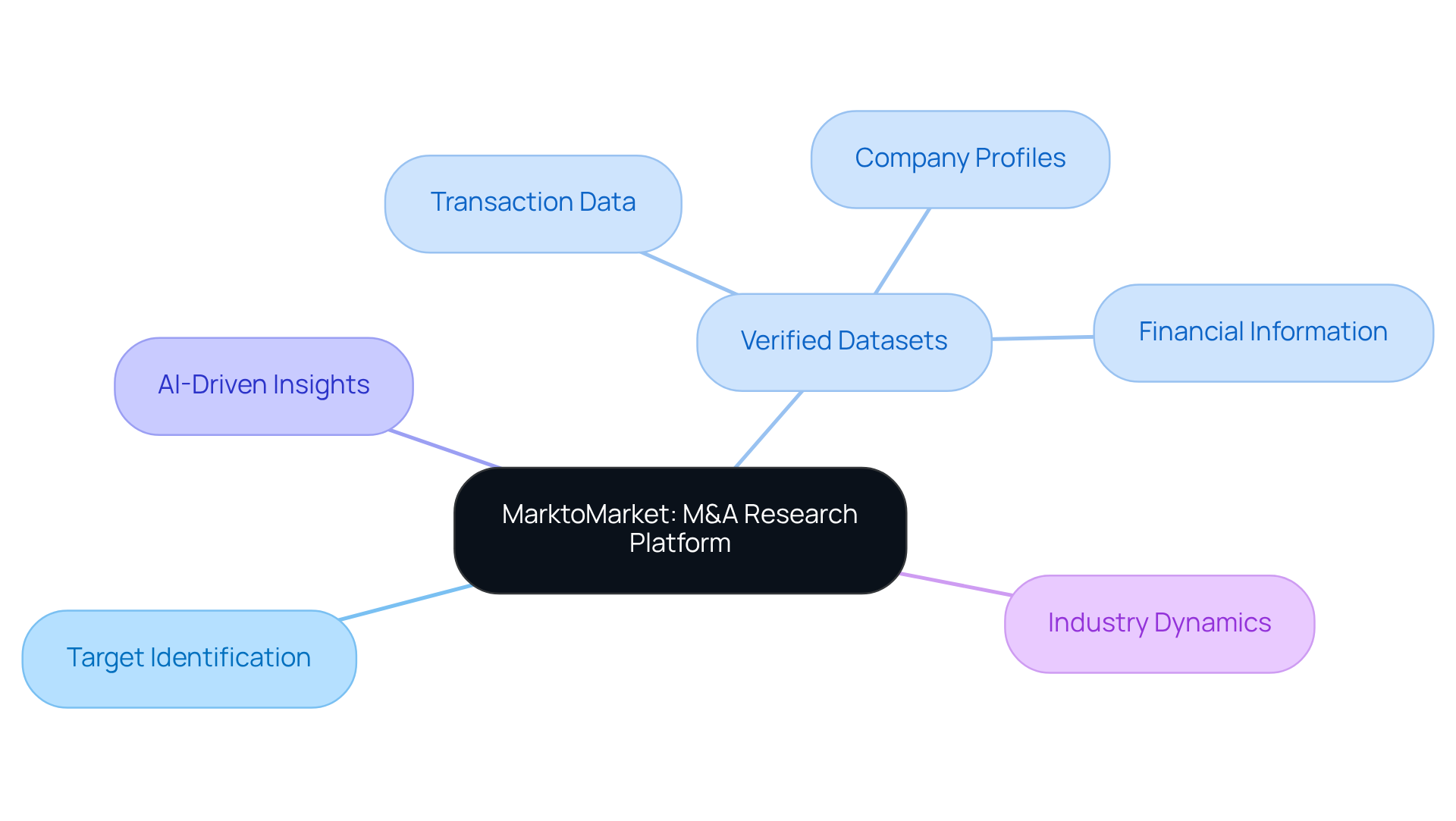 The central idea represents the research platform, with branches depicting main features and datasets. Each branch elaborates on how these elements contribute to effective M&A strategies.