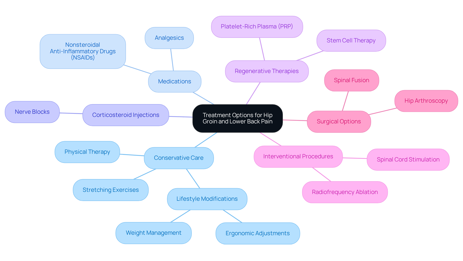 This mindmap starts with the main topic in the center and branches out to show different treatment categories. Each branch represents a type of treatment, and the sub-branches provide more details about specific options. It's a great way to visualize all the choices available to manage pain. This mindmap starts with the main topic in the center and branches out to show different treatment categories. Each branch represents a type of treatment, and the sub-branches provide more details about specific options. It's a great way to visualize all the choices available to manage pain.