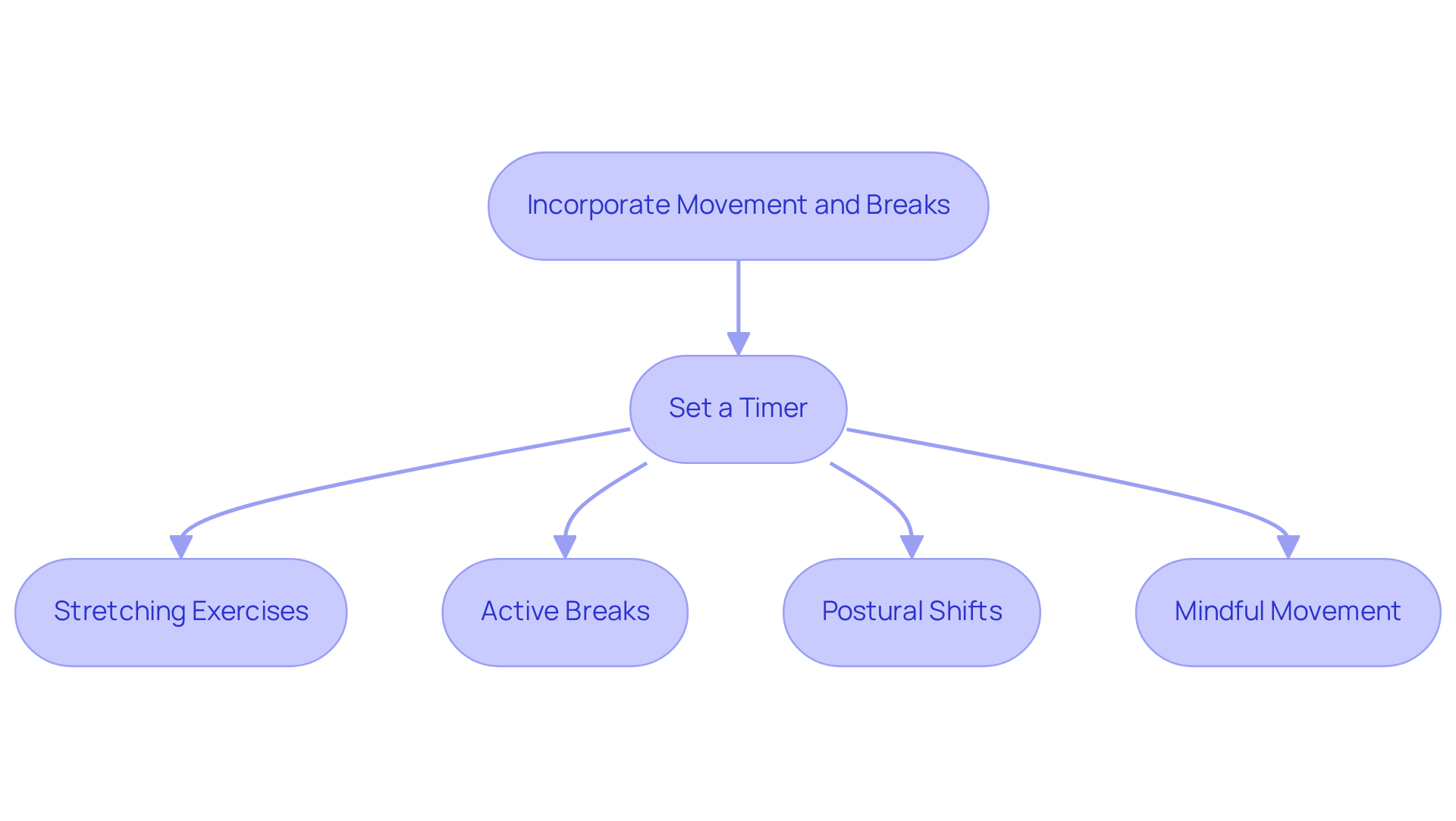 Follow the arrows to see how each step contributes to managing lower back pain. Each box represents an action you can take to improve your comfort and well-being. Follow the arrows to see how each step contributes to managing lower back pain. Each box represents an action you can take to improve your comfort and well-being.