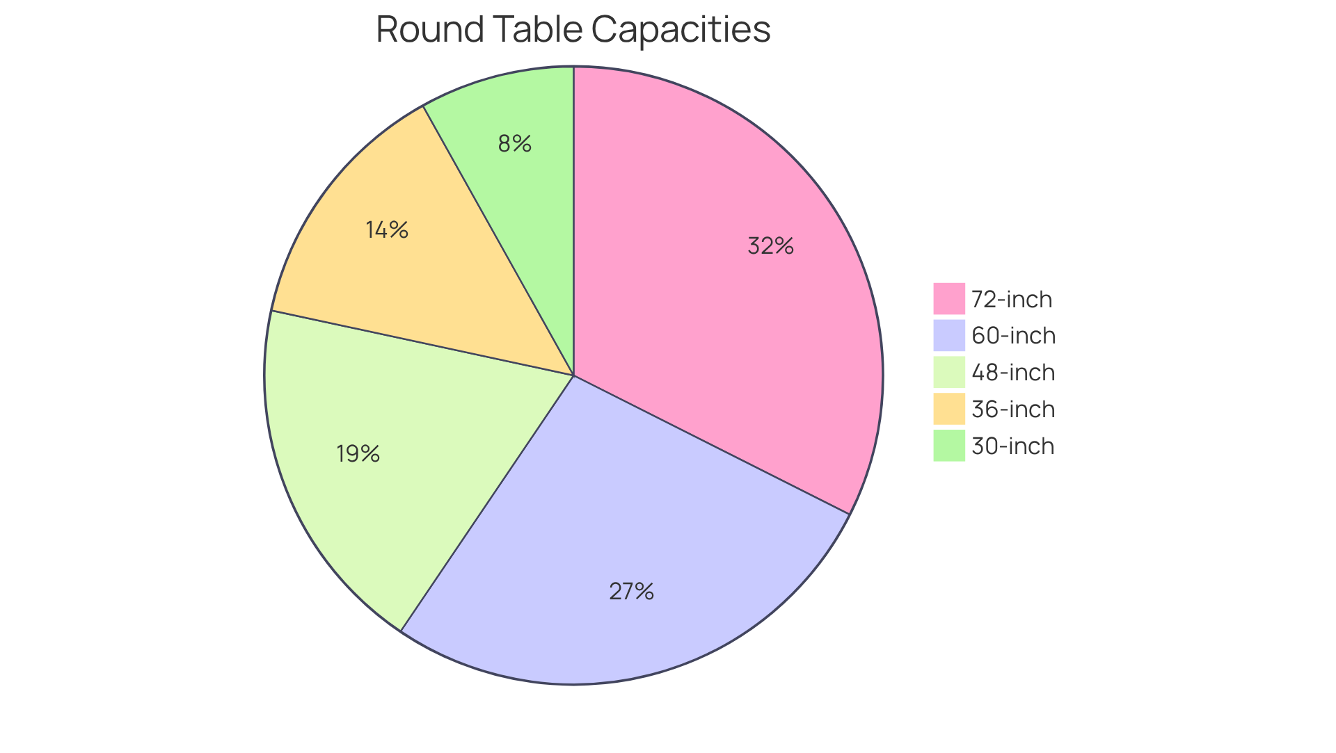 Each slice of the pie shows how many guests can fit at each table size. The larger the slice, the more guests that table can accommodate, helping you choose the right size for your event. Each slice of the pie shows how many guests can fit at each table size. The larger the slice, the more guests that table can accommodate, helping you choose the right size for your event.