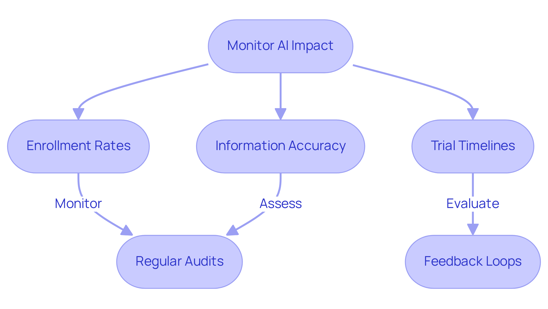 This flowchart shows how organizations can monitor and evaluate the impact of AI in trial operations. Start at the top with monitoring, then follow the arrows to see the key metrics and actions that help improve AI effectiveness. This flowchart shows how organizations can monitor and evaluate the impact of AI in trial operations. Start at the top with monitoring, then follow the arrows to see the key metrics and actions that help improve AI effectiveness.