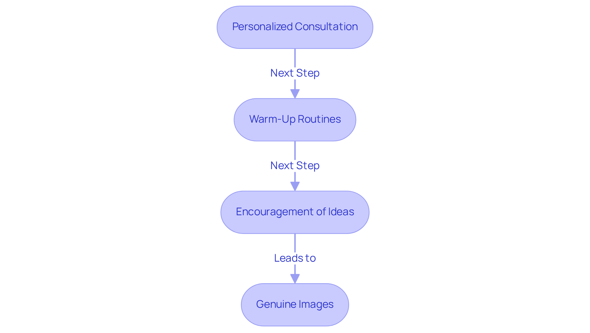 Each box represents a step in making dancers feel at ease during the photography session — follow the arrows to see how each step leads into the next. Each box represents a step in making dancers feel at ease during the photography session — follow the arrows to see how each step leads into the next.