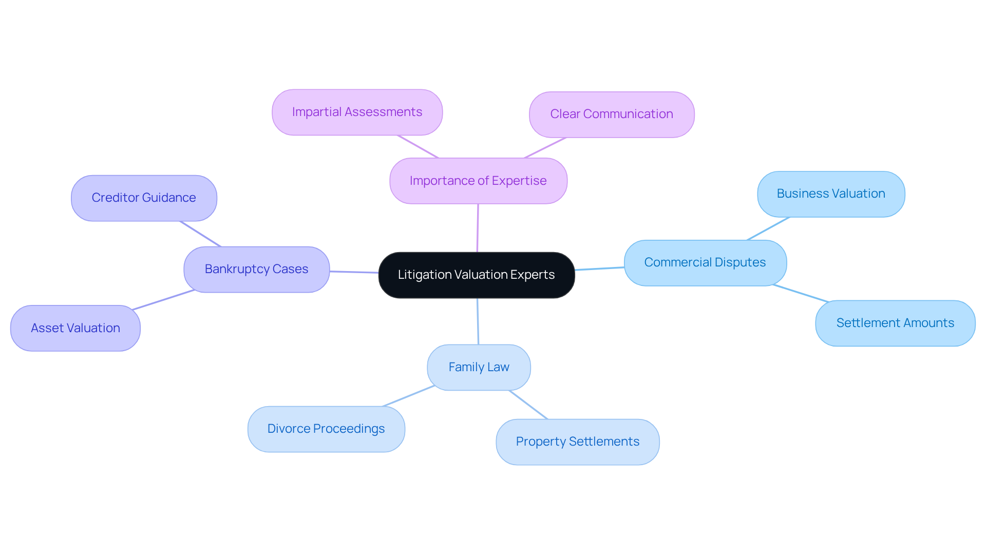 This mindmap illustrates how valuation experts contribute to various legal situations. Start at the center with the main idea, then explore each branch to see how these professionals impact commercial disputes, family law, and bankruptcy cases. Each sub-branch provides specific examples of their roles, helping you understand the breadth of their expertise.