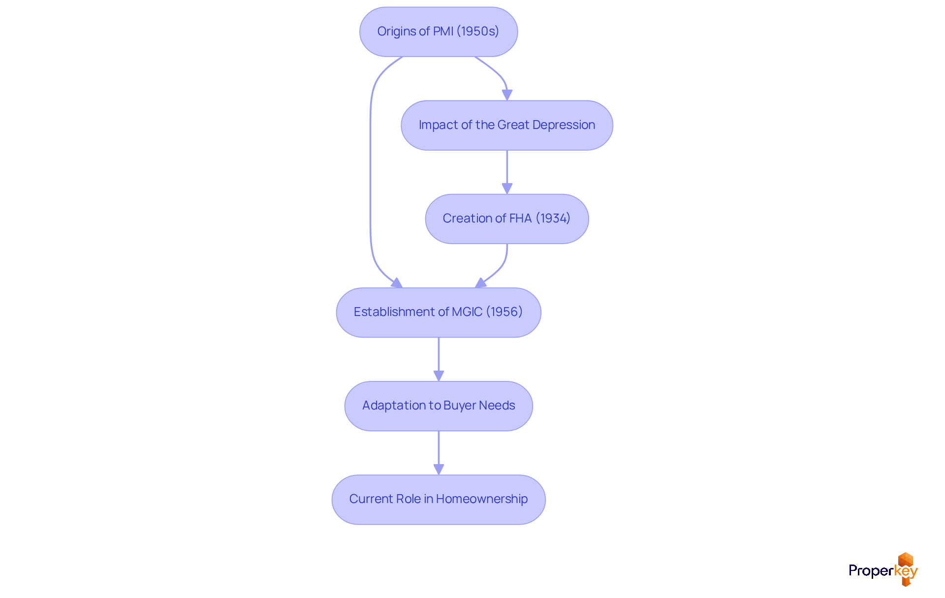 This flowchart outlines the key milestones in the history of PMI. Each box represents a significant event or development, showing how PMI has evolved to support homebuyers and lenders over the decades.