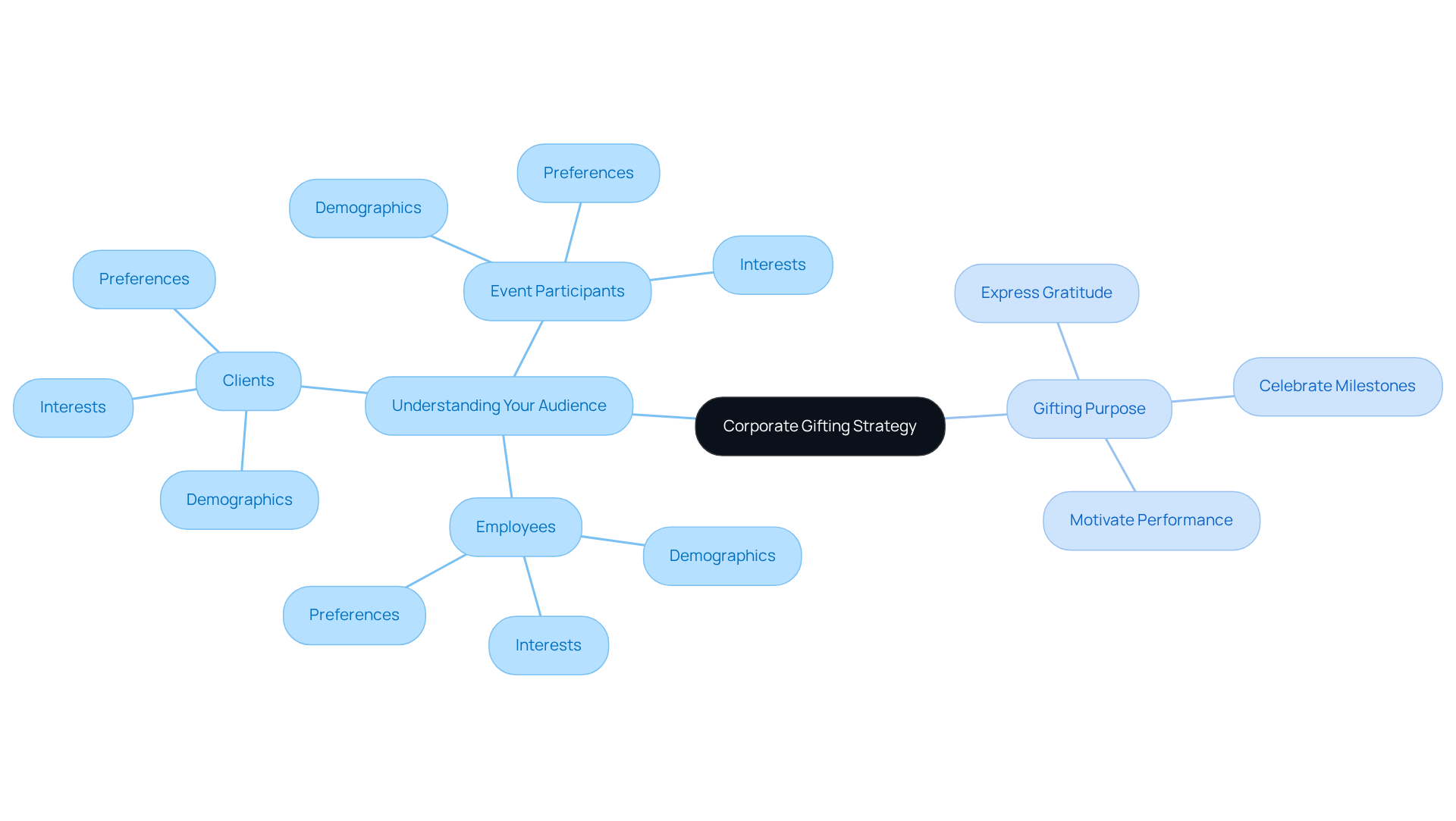 This mindmap helps you visualize how to create meaningful corporate gifts. Start at the center with the main strategy, then follow the branches to explore who your audience is and what the purpose of your gifts should be. Each branch leads to specific ideas and examples, making it easier to understand how to connect with your recipients.