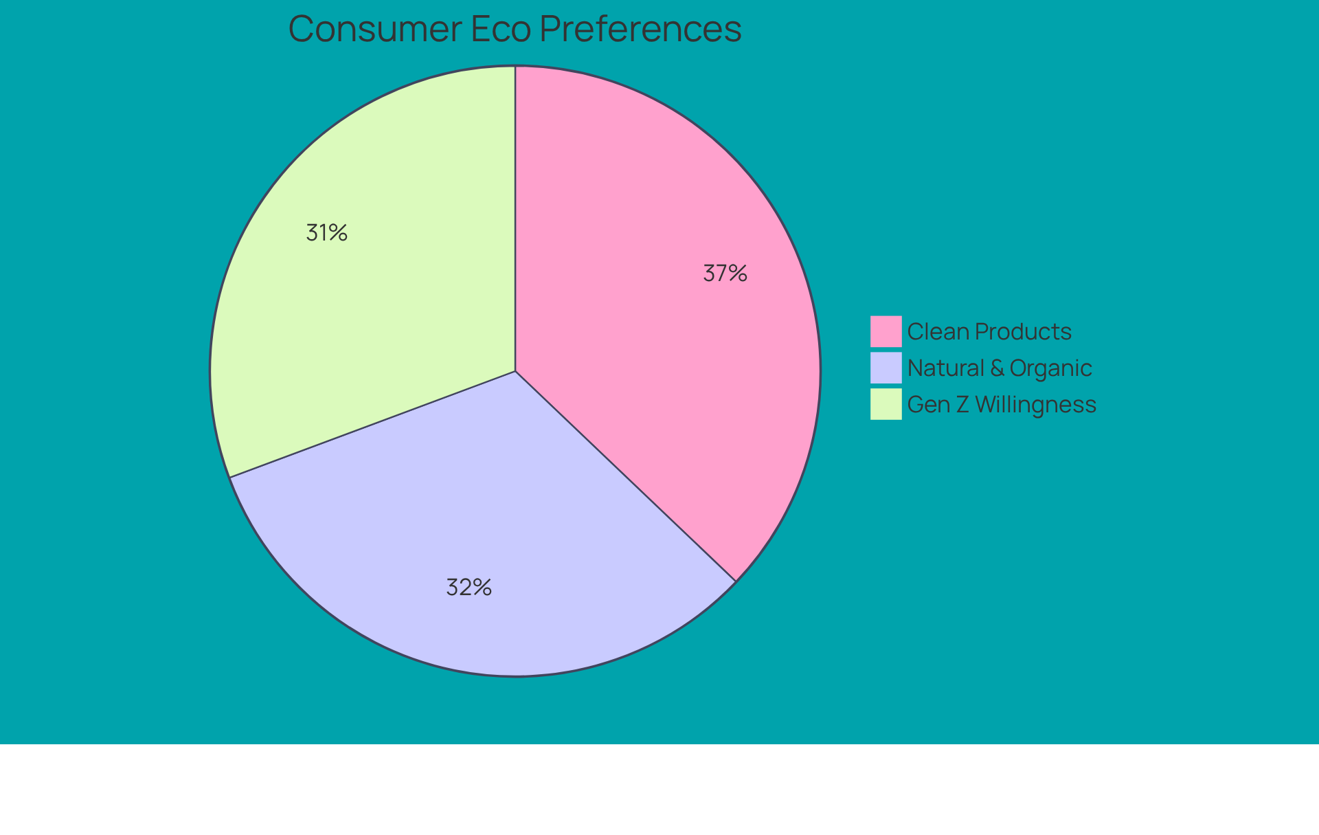 Each slice shows a group of consumers and their preferences for eco-friendly products — the bigger the slice, the more people are interested in that aspect!