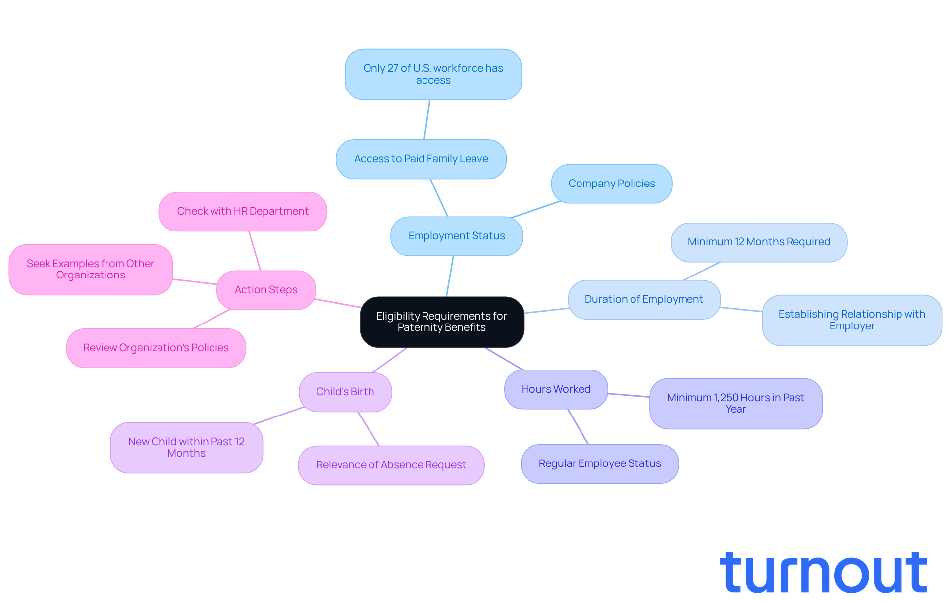 Start at the center with the main topic, then follow the branches to explore each eligibility criterion and the recommended actions to take. Each branch provides insights into what you need to qualify for benefits.