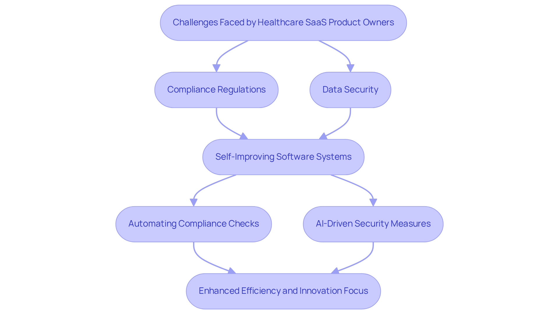 This flowchart shows the steps healthcare SaaS product owners can take to tackle challenges. Start with the challenges, follow the arrows to see the solutions, and end with the benefits of enhanced efficiency and innovation.